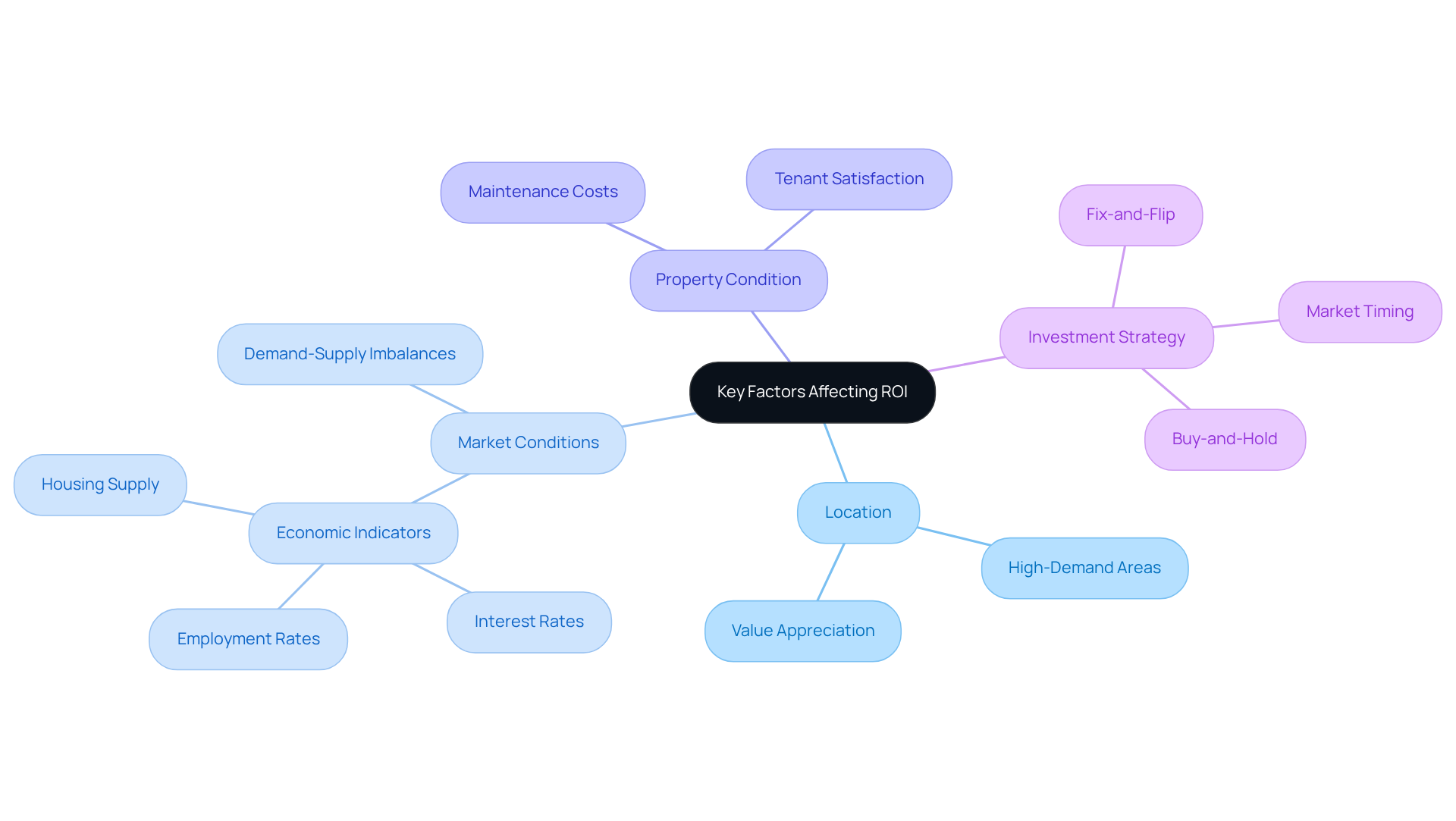 The center shows the main topic, and the branches represent different factors that can affect your return on investment. Each factor can have its own details, helping you understand how they all connect.