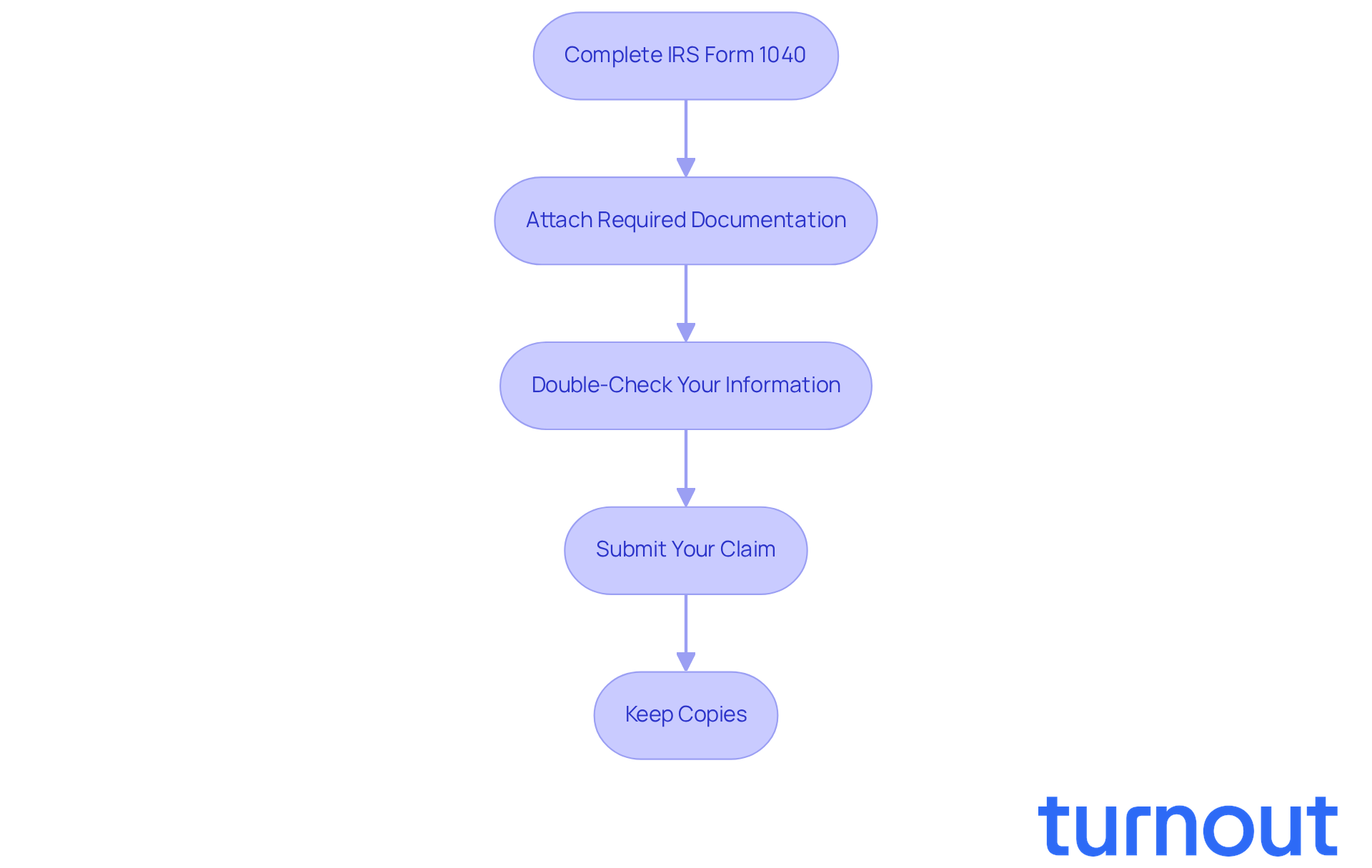 Each box represents a step you need to take to file your claim. Follow the arrows from the top to the bottom to see what you need to do next. This flowchart helps you visualize the process so you can stay organized and on track.