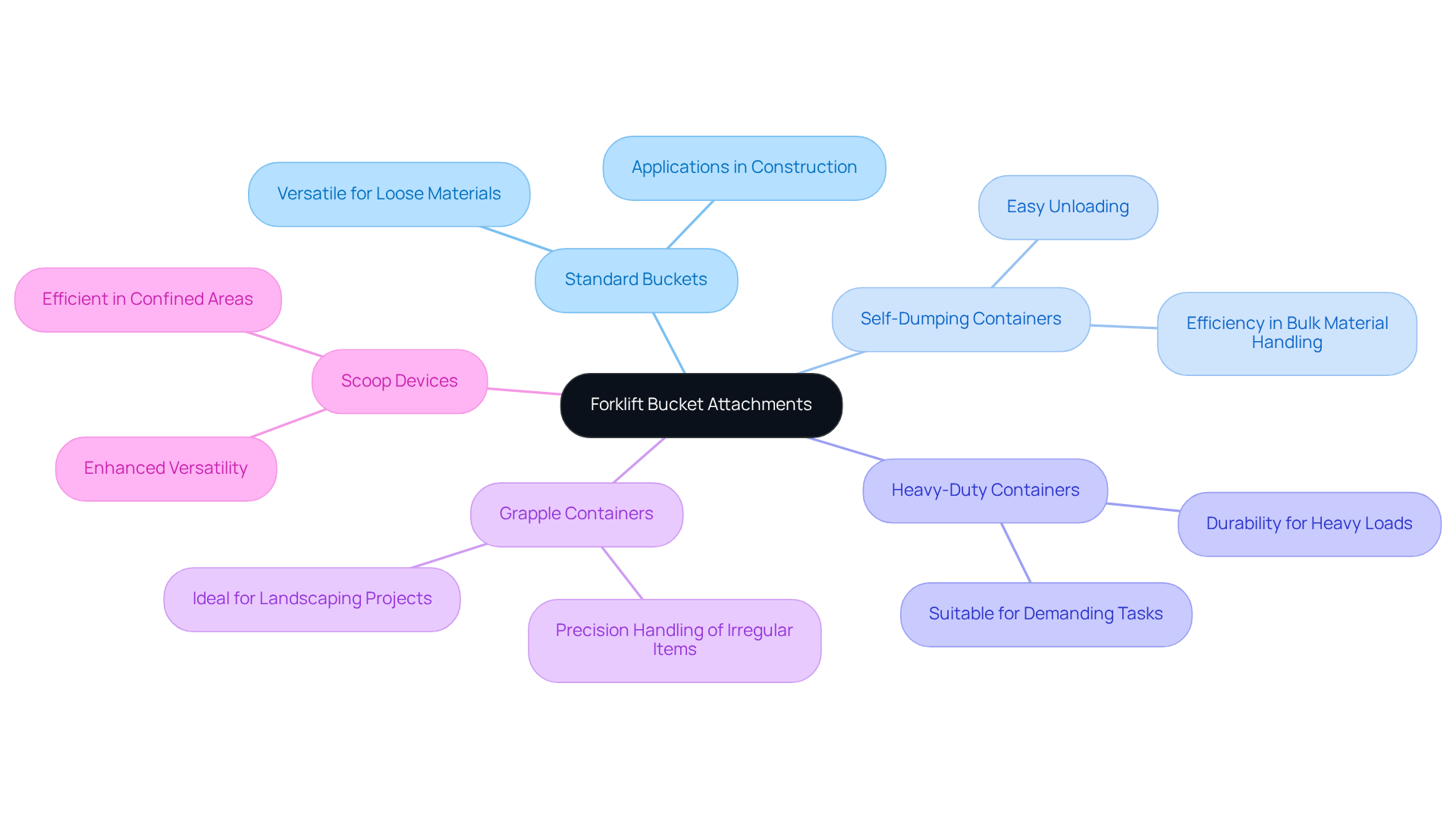 This mindmap starts with the main topic in the center and branches out to show different types of forklift bucket attachments. Each branch explains what the attachment is used for, helping you see how they all relate to improving efficiency in construction projects.