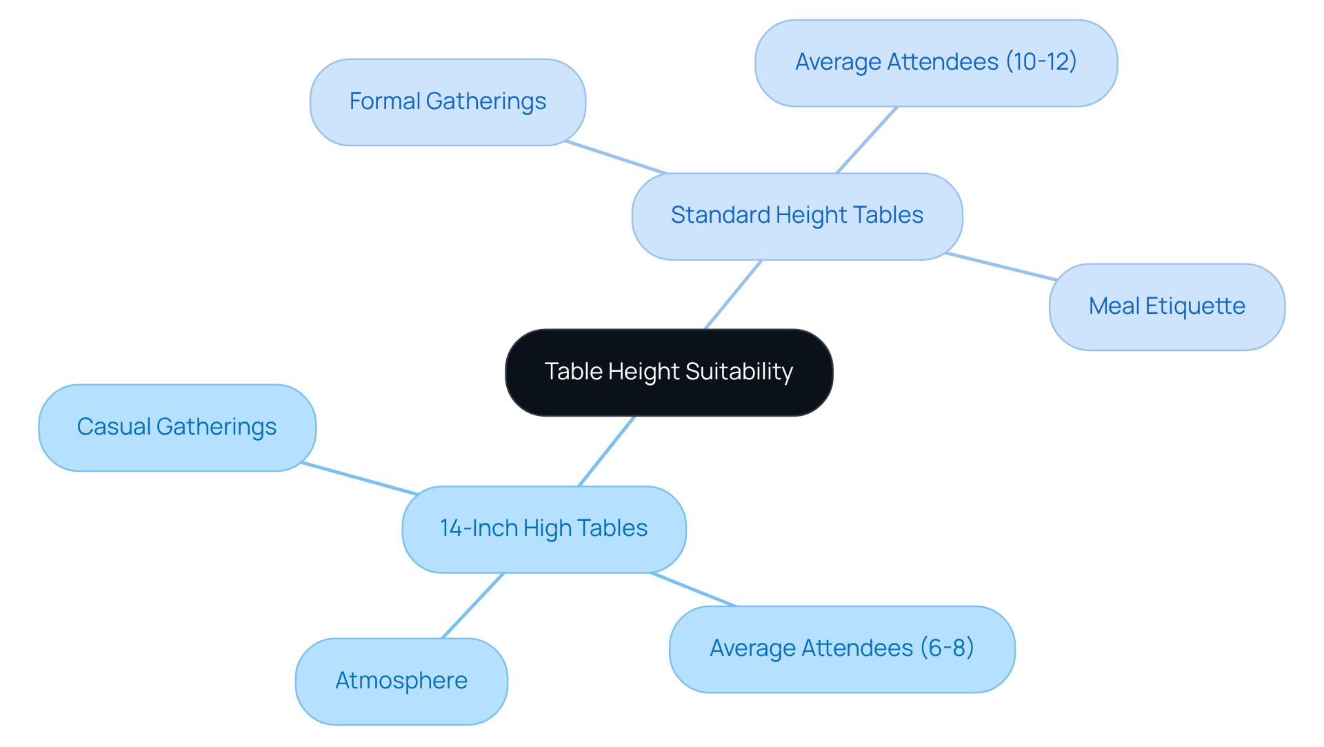 The central node represents the main topic of table height suitability. Each branch shows the type of table and its related characteristics, helping you understand which table is best for your event.