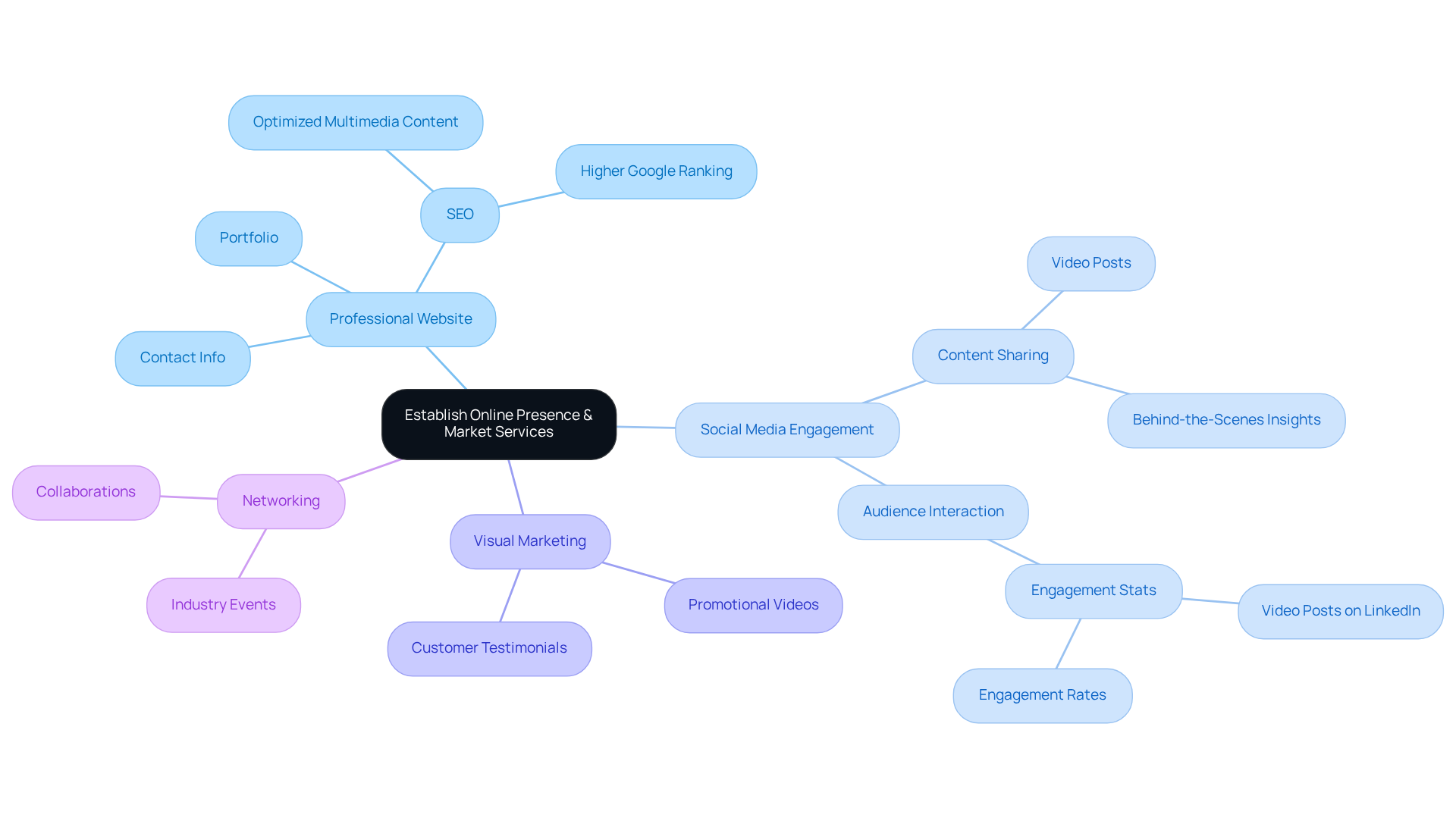 The center represents the overall goal, while the branches illustrate key strategies to achieve it. Each sub-branch provides specific actions or insights related to that strategy. The center represents the overall goal, while the branches illustrate key strategies to achieve it. Each sub-branch provides specific actions or insights related to that strategy.