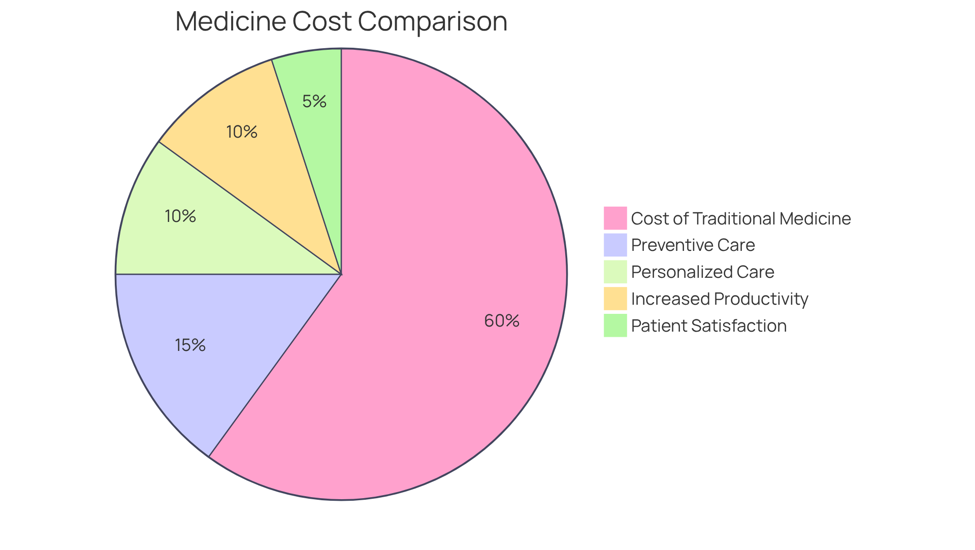 This chart shows how the costs of traditional medicine compare to the value you gain from functional medicine. The larger the slice, the more significant that aspect is in terms of overall cost or value. For example, if 'Preventive Care' is a big slice, it means that focusing on prevention can save you money in the long run. This chart shows how the costs of traditional medicine compare to the value you gain from functional medicine. The larger the slice, the more significant that aspect is in terms of overall cost or value. For example, if 'Preventive Care' is a big slice, it means that focusing on prevention can save you money in the long run.