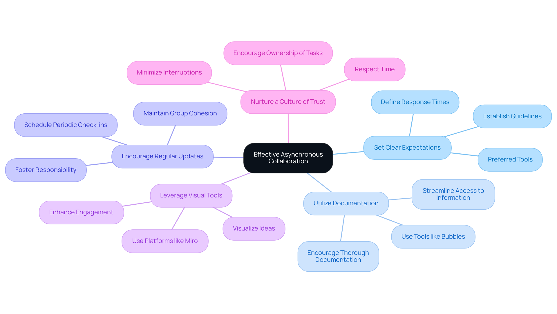 The central idea is about improving remote team collaboration, with branches representing key practices. Each practice has specific elements or tools that support it, so explore each branch to understand how to implement these strategies effectively. The central idea is about improving remote team collaboration, with branches representing key practices. Each practice has specific elements or tools that support it, so explore each branch to understand how to implement these strategies effectively.