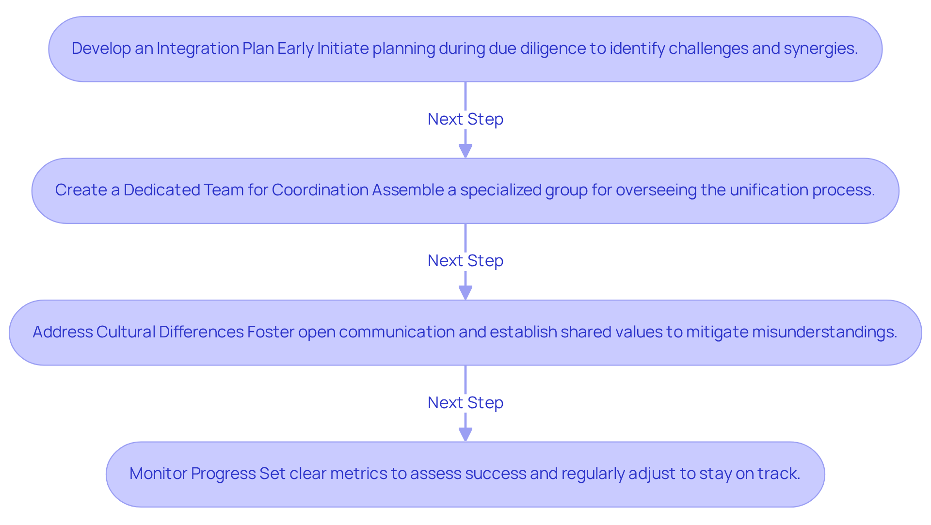 Each box represents a crucial step in the integration process. Follow the arrows to see how each strategy connects and builds on the previous one, guiding you toward successful integration. Each box represents a crucial step in the integration process. Follow the arrows to see how each strategy connects and builds on the previous one, guiding you toward successful integration.