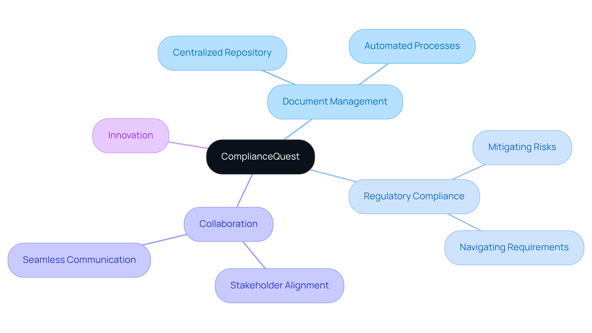 The central node represents ComplianceQuest, while the branches show its key features and benefits. Each color-coded branch helps you understand how different aspects contribute to effective regulatory management.