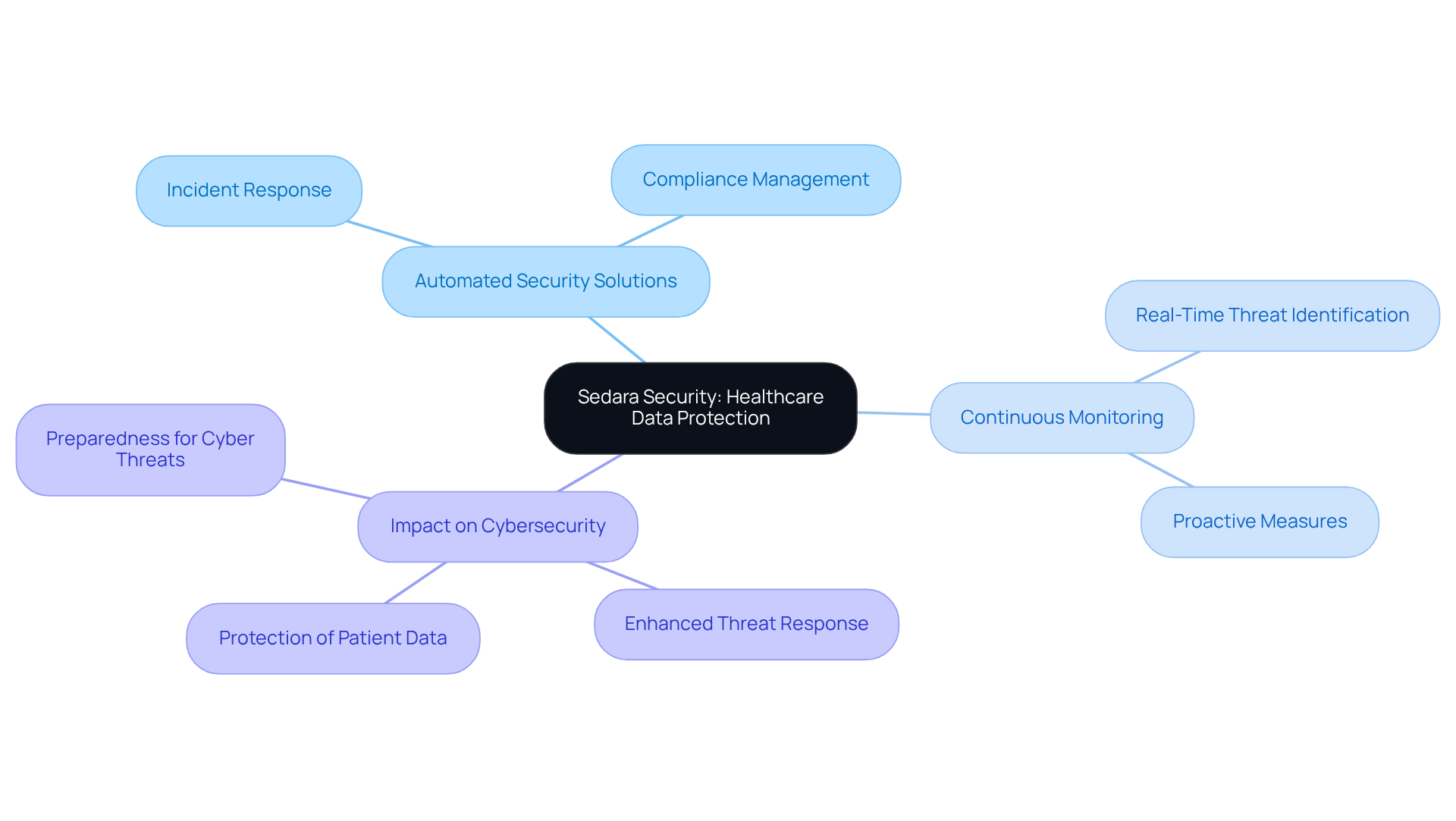 The center represents Sedara Security's focus on protecting healthcare data. Each branch shows a key component of their strategy, with sub-branches detailing specific actions or impacts. Follow the branches to understand how these elements work together to enhance cybersecurity. The center represents Sedara Security's focus on protecting healthcare data. Each branch shows a key component of their strategy, with sub-branches detailing specific actions or impacts. Follow the branches to understand how these elements work together to enhance cybersecurity.