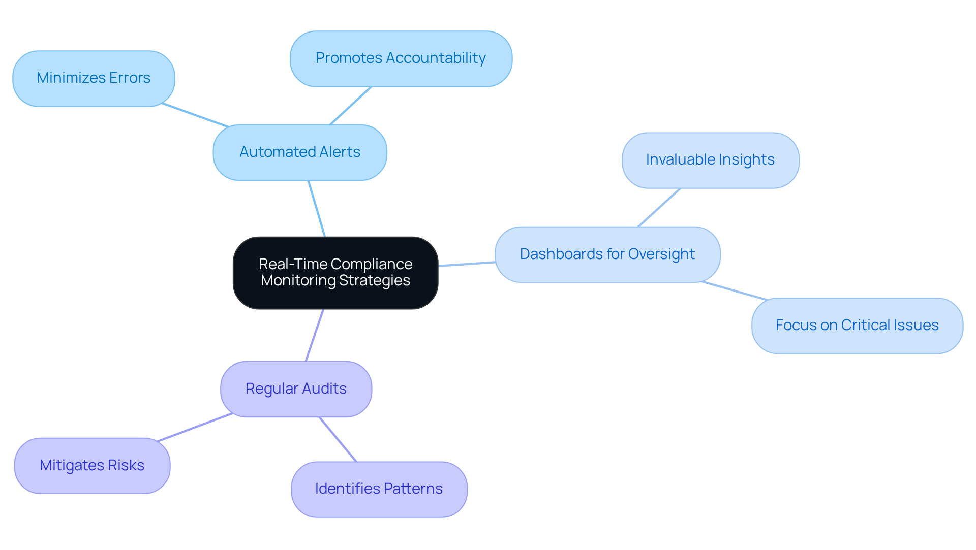 The central node represents the main theme, while the branches show different strategies. Each sub-branch highlights the benefits of those strategies, helping you understand how they contribute to better compliance management.
