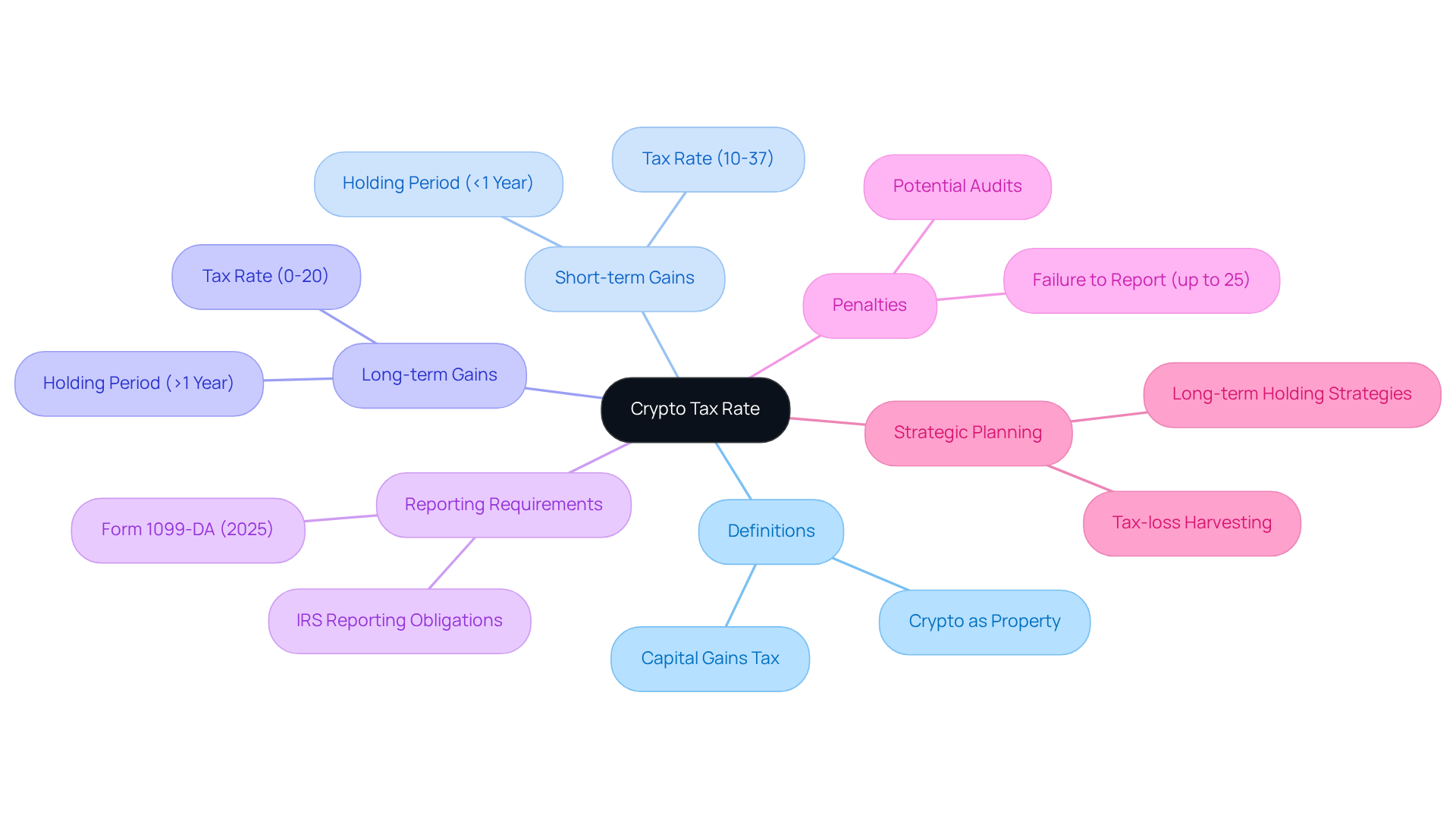 What Is Crypto Tax Rate? Understanding Its Importance and Impact - Bright  Advisers