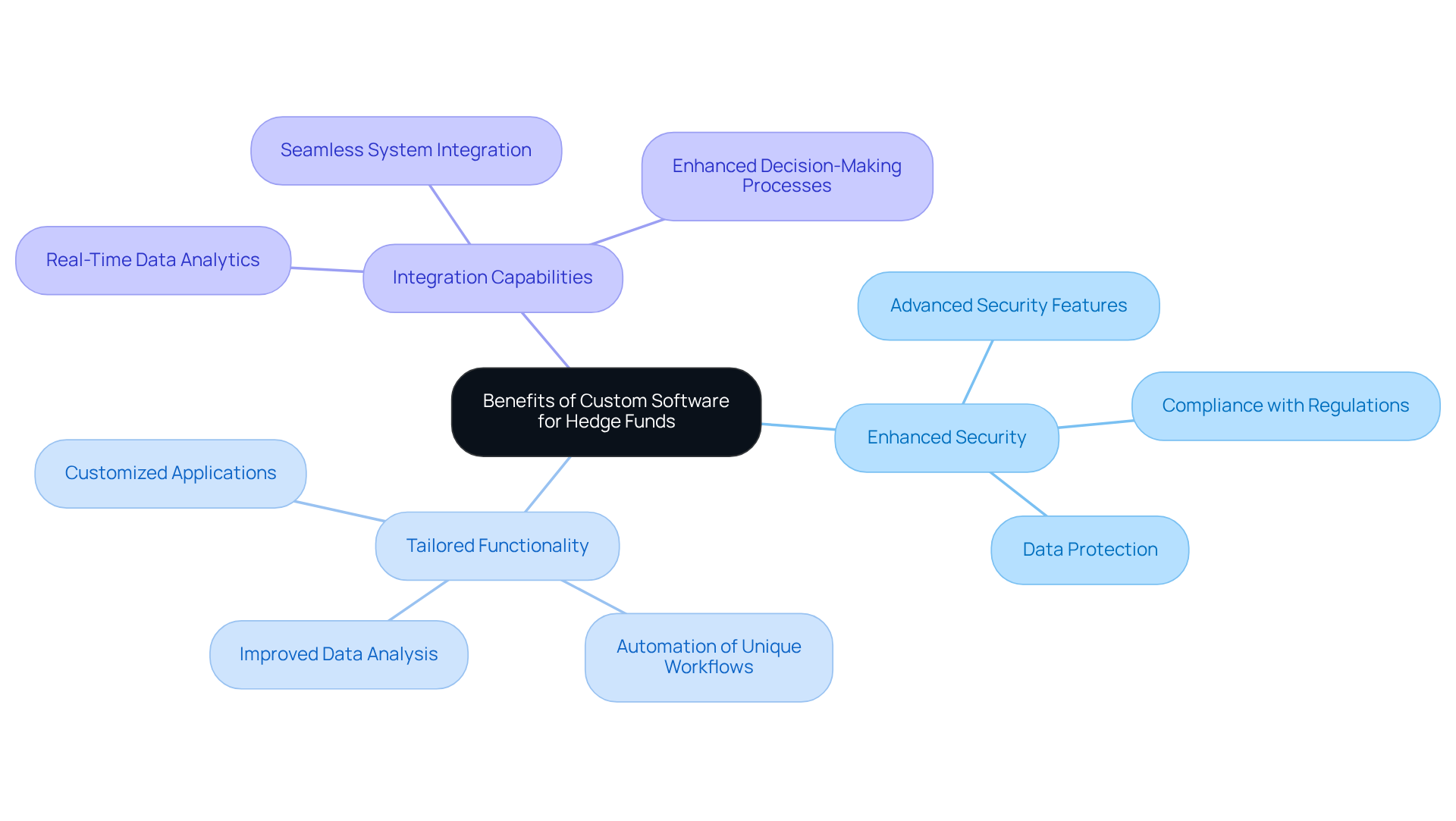 The central node represents the overall theme, while the branches show the key advantages of custom software. Each sub-point provides more detail about how these advantages apply to hedge funds, making it easier to understand the value of tailored software solutions.