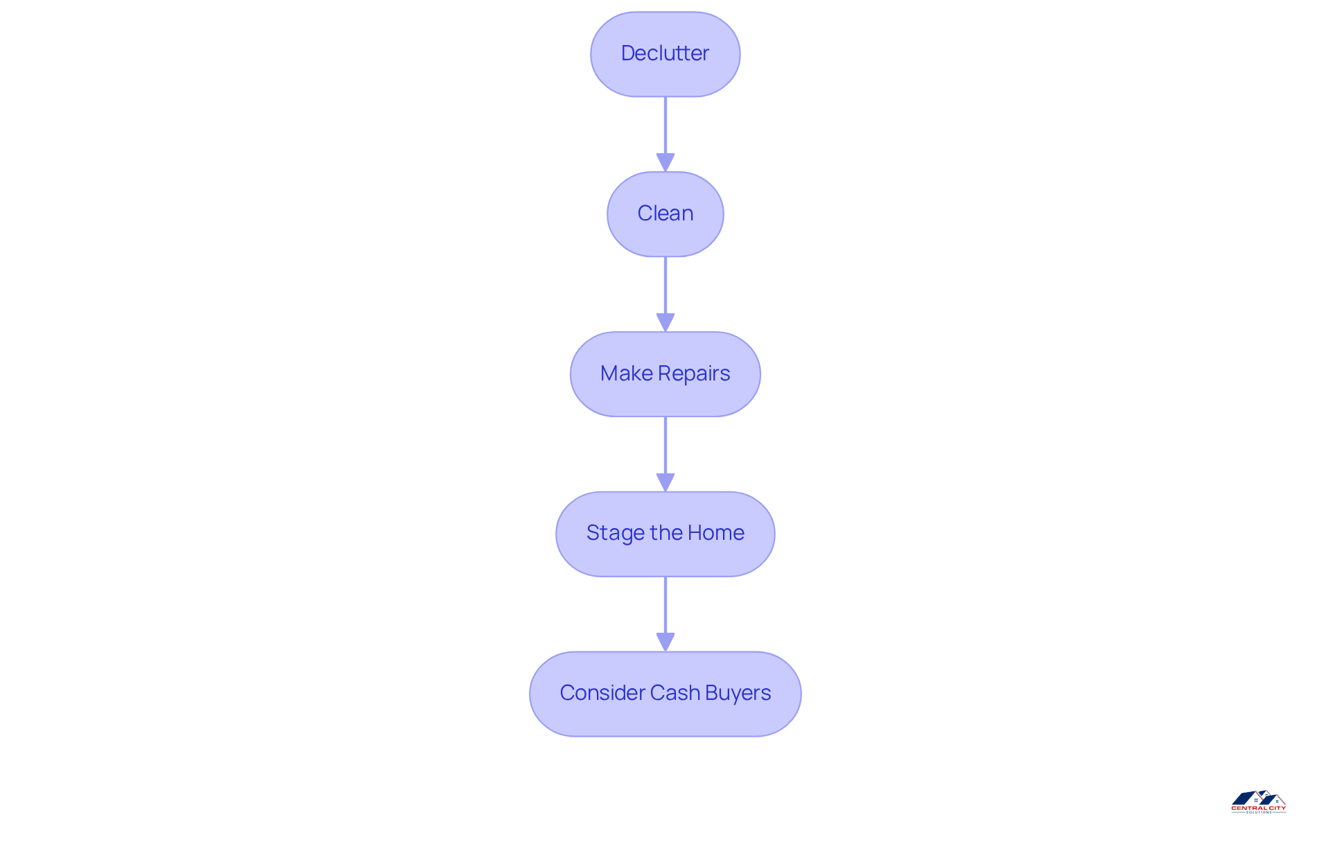 Each box represents a step you should take to get your home ready for sale. Follow the arrows to see the order in which to tackle each task, from decluttering to staging and considering cash buyers.