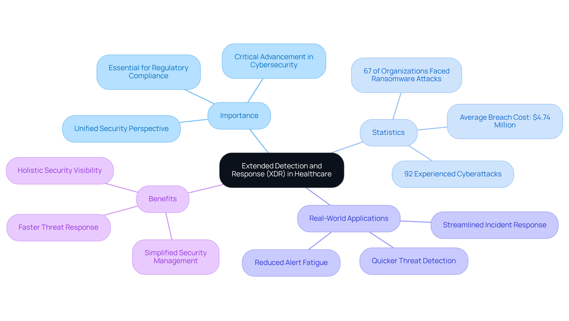 The central node represents XDR, while the branches show its importance, key statistics, real-world applications, and benefits. Each branch helps you explore different aspects of XDR and its role in enhancing cybersecurity in healthcare.