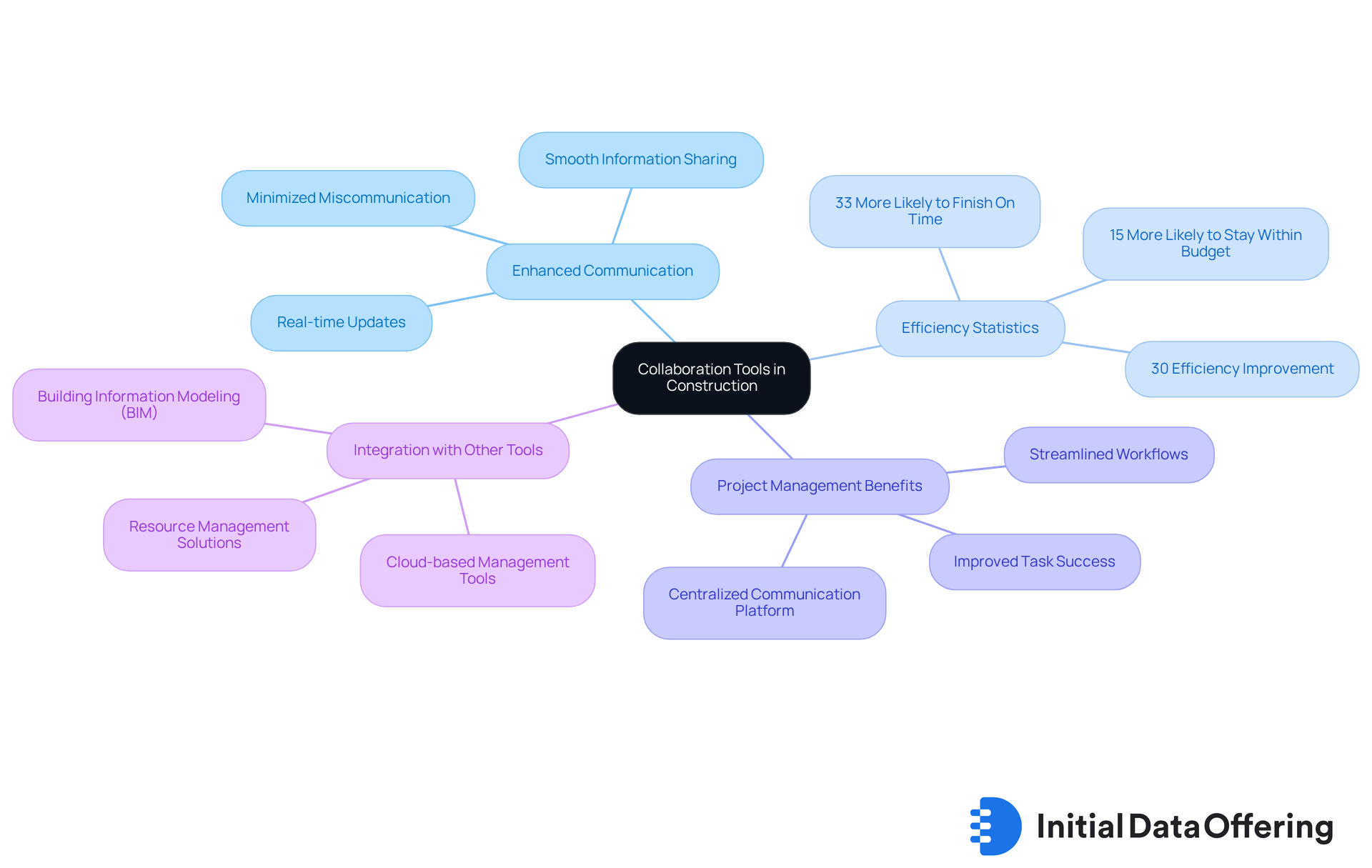 The center represents the main theme of collaboration tools. Branches show how these tools improve communication and efficiency, with further details on statistics and benefits along the branches.
