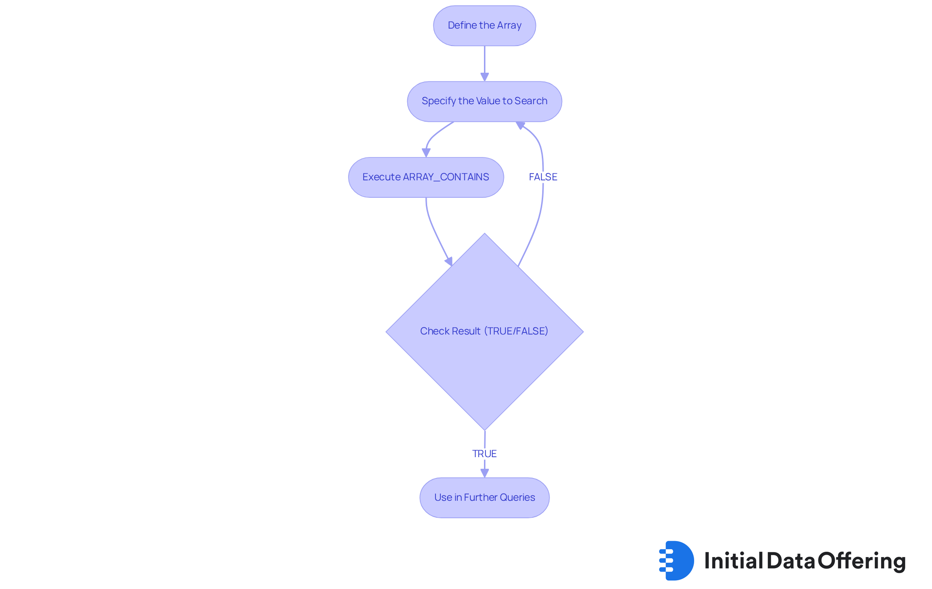 Each box represents a step you need to follow to check if a value is in an array. Follow the arrows to see the logical sequence from defining your array to executing the function and checking the results.