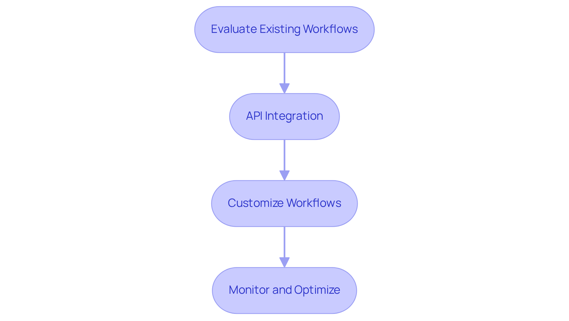Each box represents a step in the integration process. Follow the arrows to see how each step leads to the next, ensuring a smooth transition from evaluation to optimization.