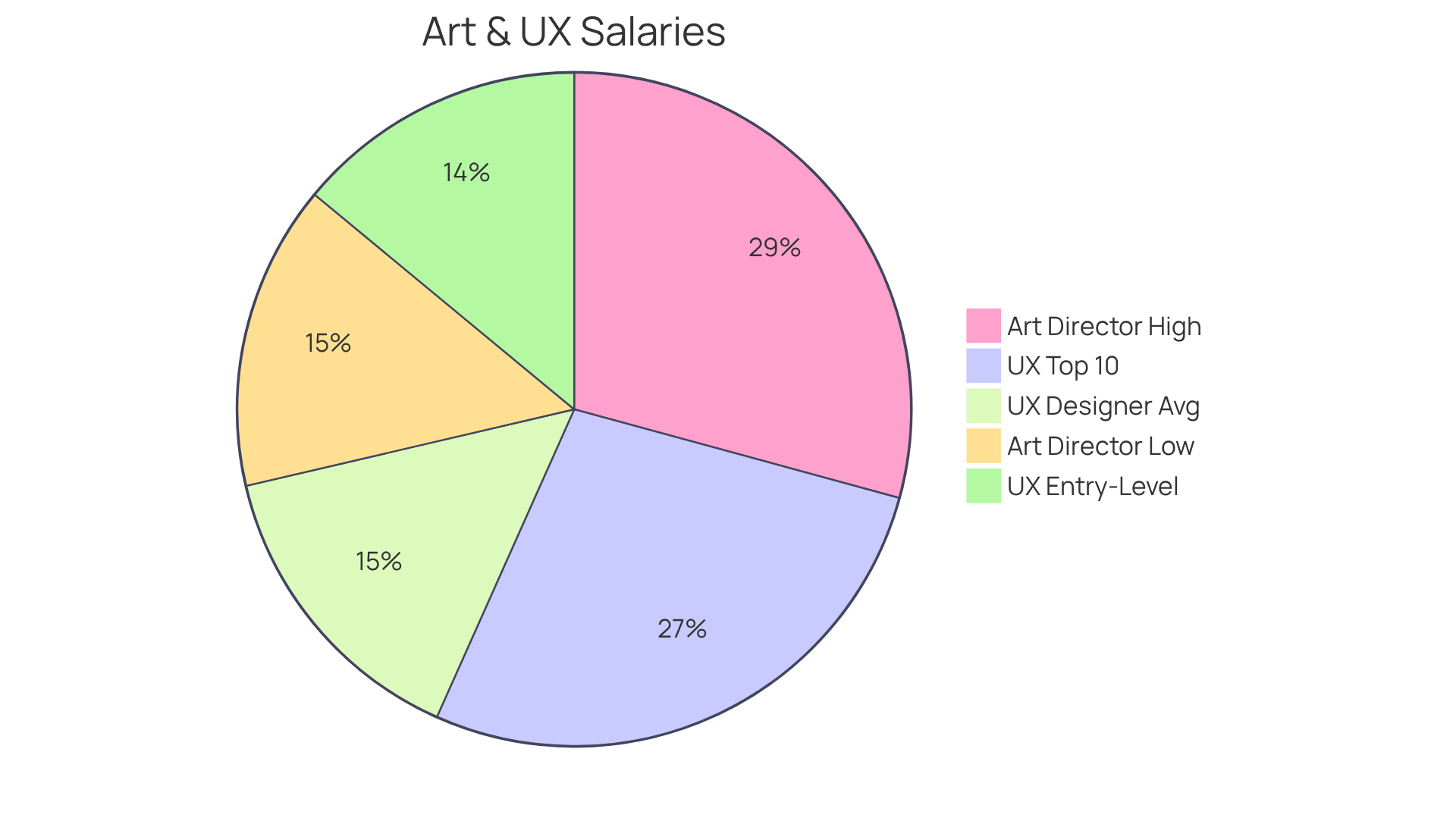 Each segment of the pie chart shows the salary range for different art roles. The larger the segment, the higher the salary range it represents. This helps you see which roles are the most lucrative at a glance. Each segment of the pie chart shows the salary range for different art roles. The larger the segment, the higher the salary range it represents. This helps you see which roles are the most lucrative at a glance.
