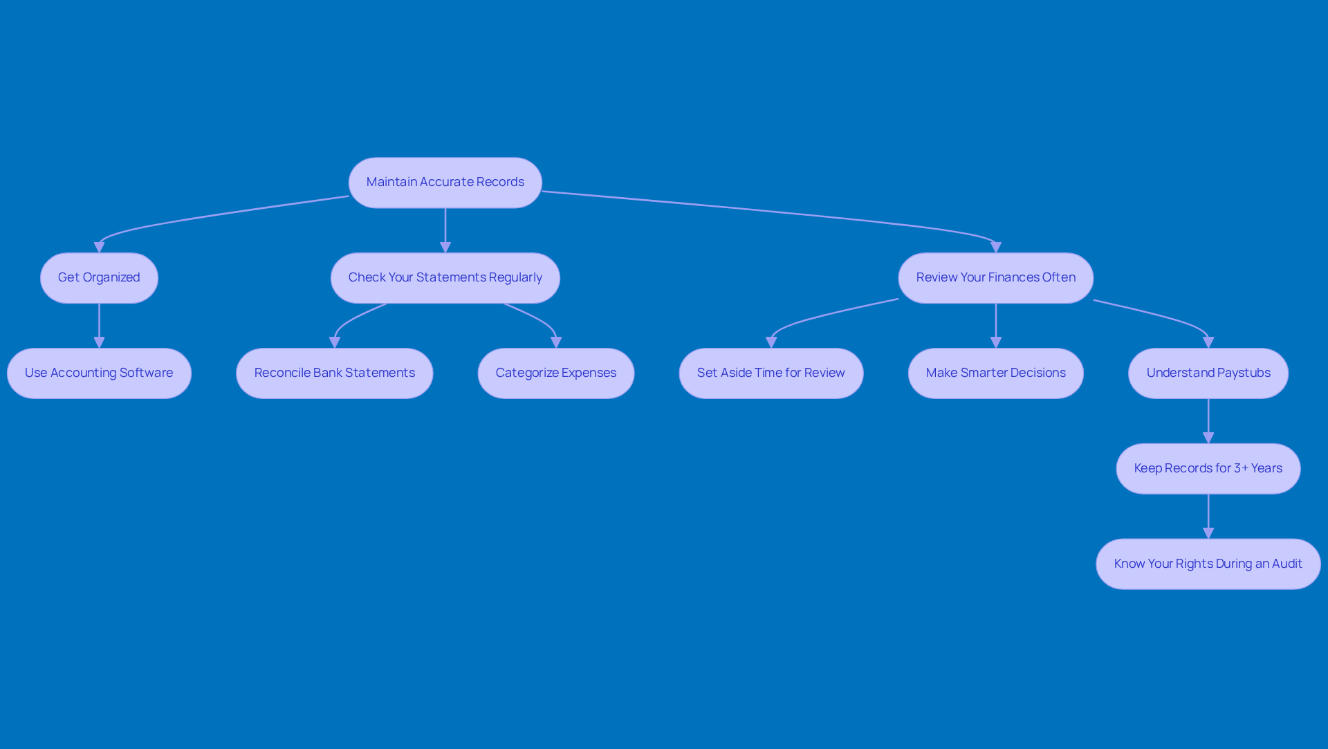 Follow the arrows to see the steps you need to take for keeping your financial records in check. Each box represents an action you can take to ensure your finances are organized and accurate.
