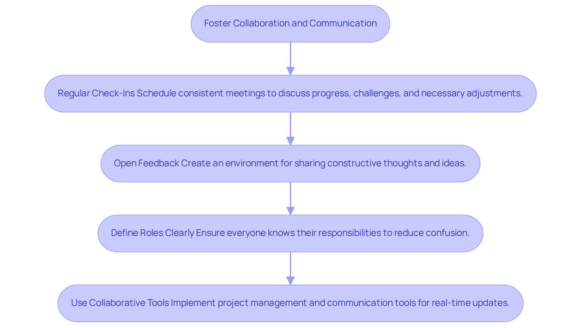 Each box represents a strategy to improve communication and collaboration. Follow the arrows to see how each step builds on the previous one to enhance your partnership with the agency.