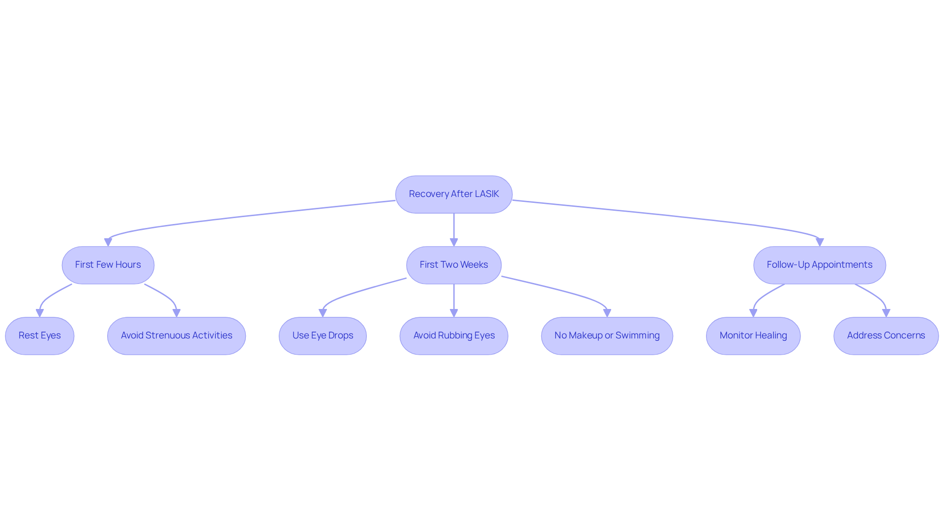 This flowchart guides you through the recovery steps after LASIK surgery. Start at the top and follow the arrows to see what you should do at each stage. Each box represents an important action or guideline to help you heal properly. This flowchart guides you through the recovery steps after LASIK surgery. Start at the top and follow the arrows to see what you should do at each stage. Each box represents an important action or guideline to help you heal properly.