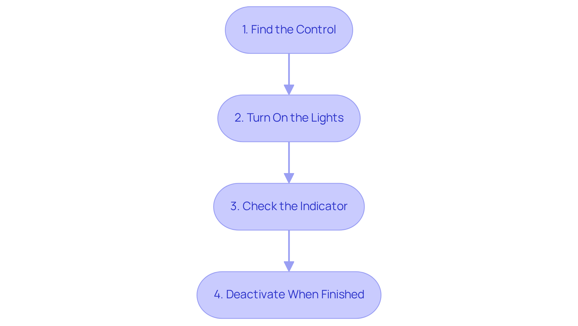 Each box represents a step in the process of using your parking lights. Follow the arrows to see the order in which you should perform each action. Each box represents a step in the process of using your parking lights. Follow the arrows to see the order in which you should perform each action.