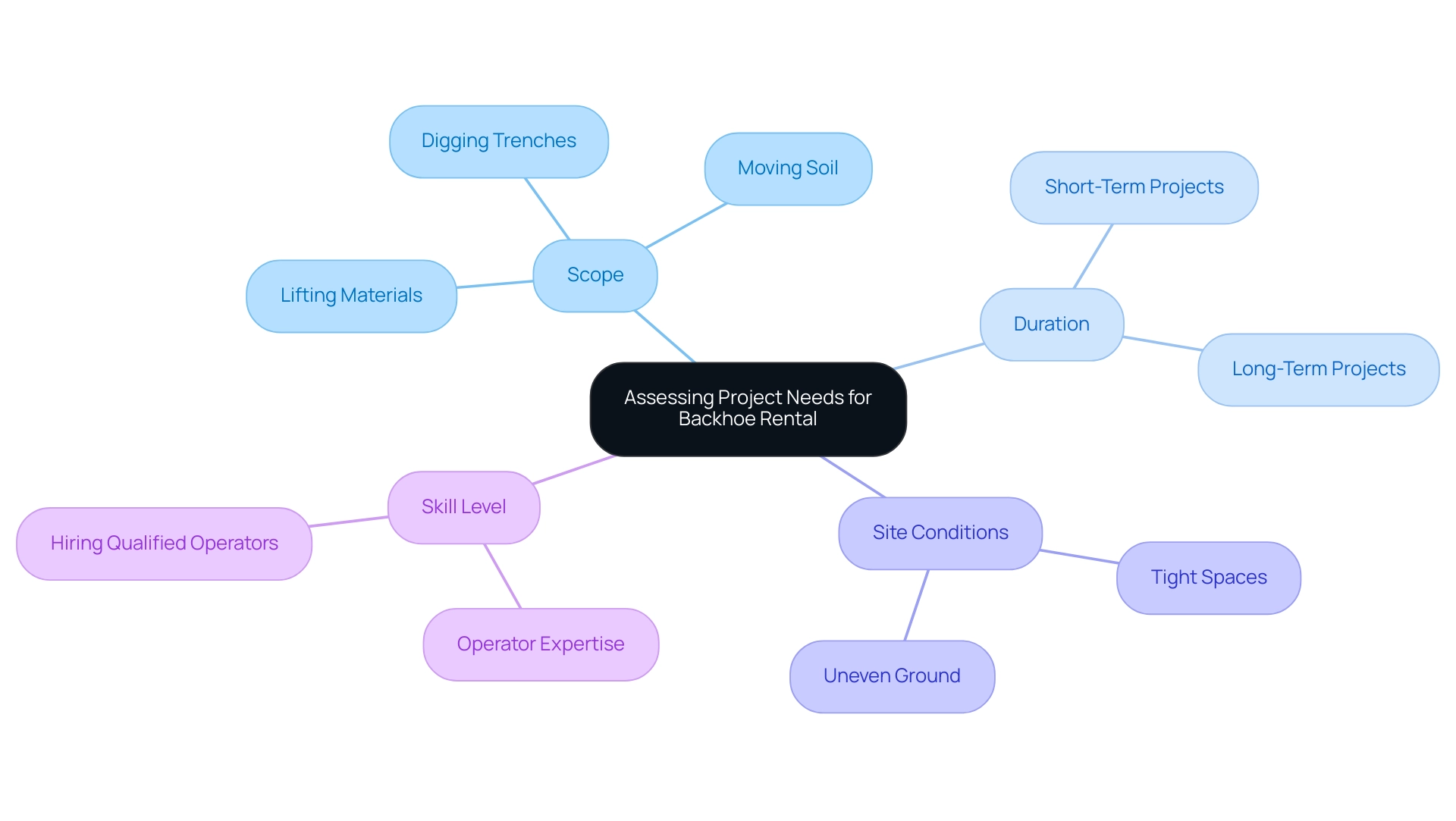 Each branch represents a key factor in the decision-making process, with sub-branches detailing specific considerations related to that factor.