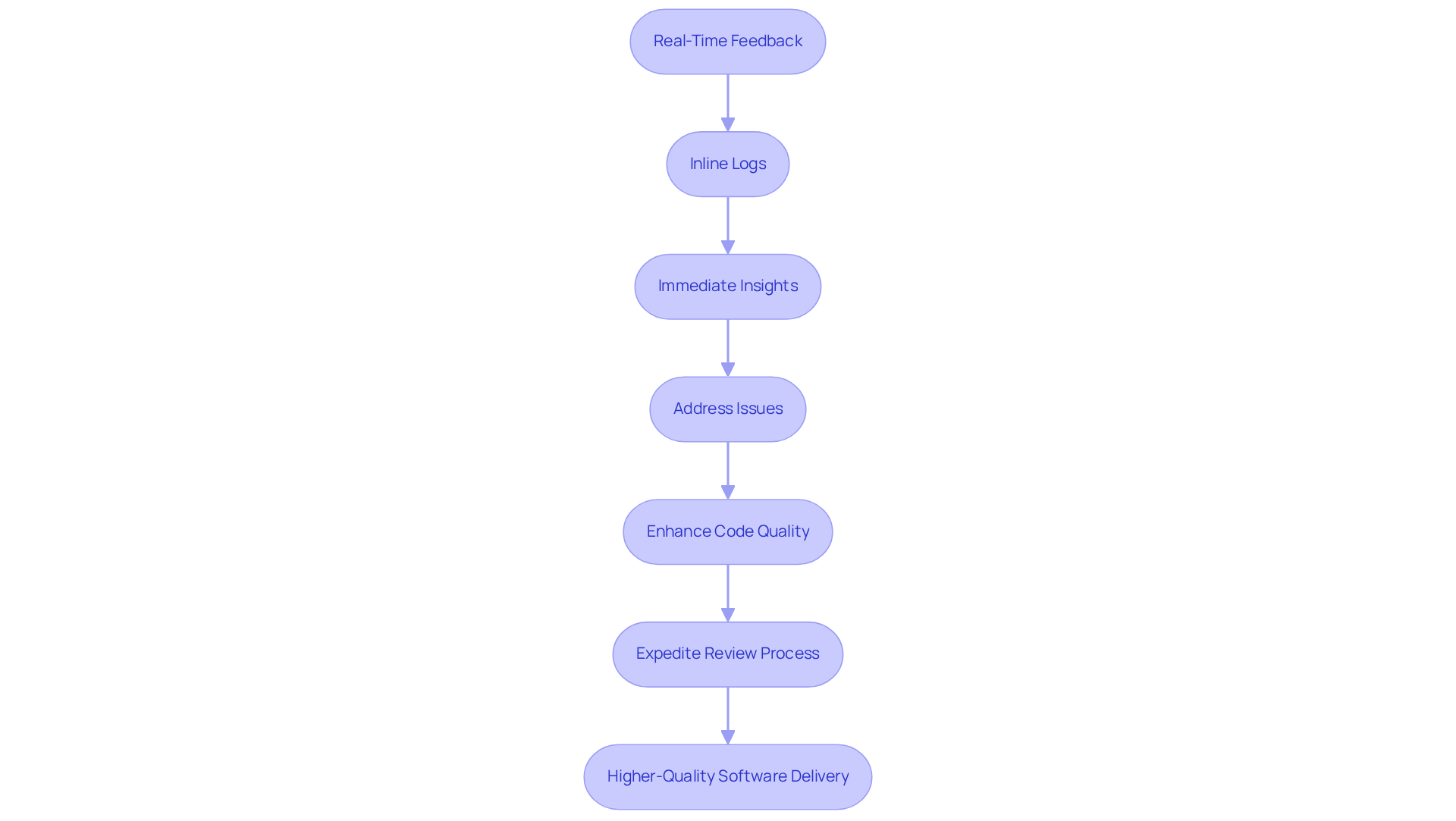 Each box represents a step in the feedback process. Follow the arrows to see how real-time feedback leads to better code quality and faster software delivery.