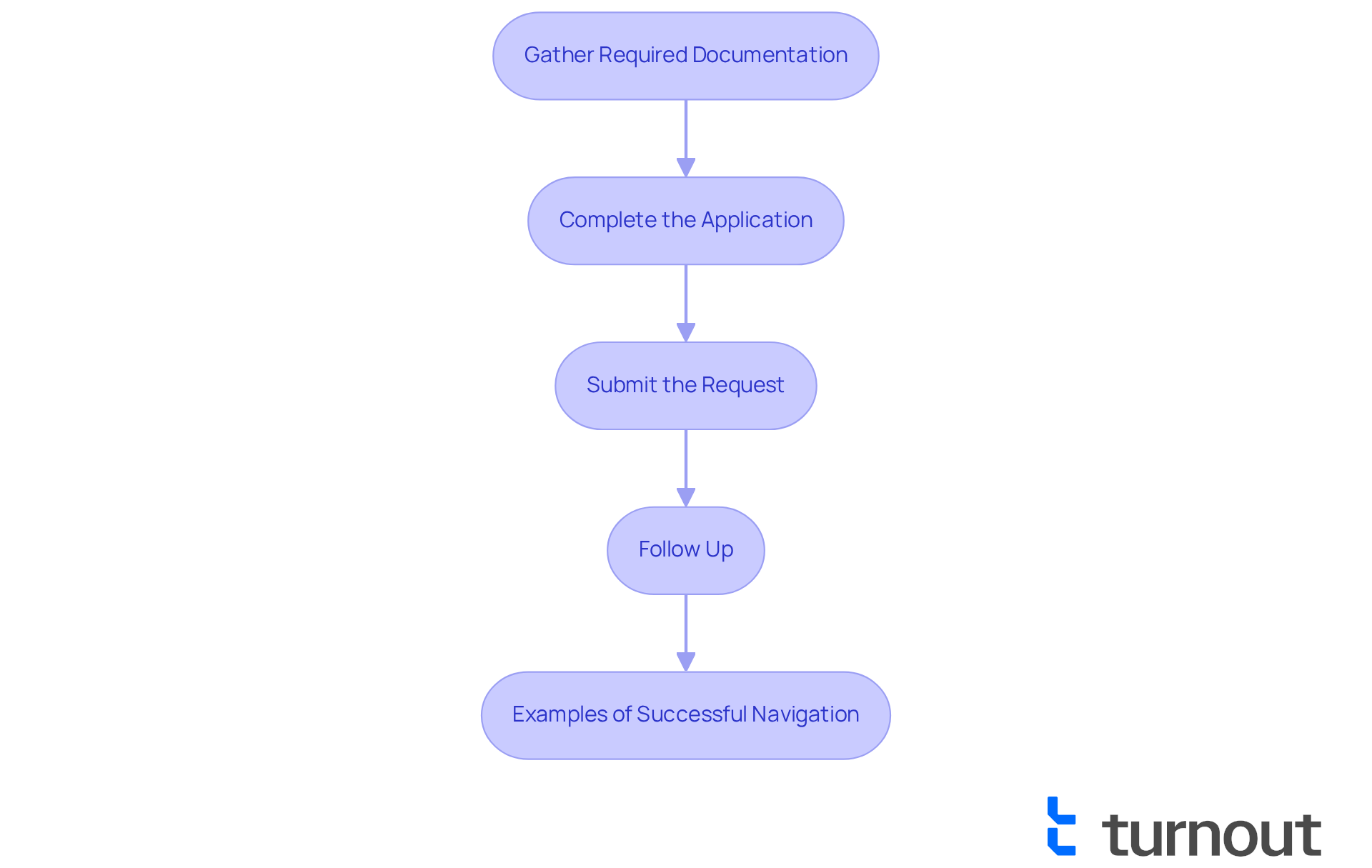 Each box represents a key step in the application process. Follow the arrows to see the order of actions you need to take, ensuring you don’t miss any important tasks.