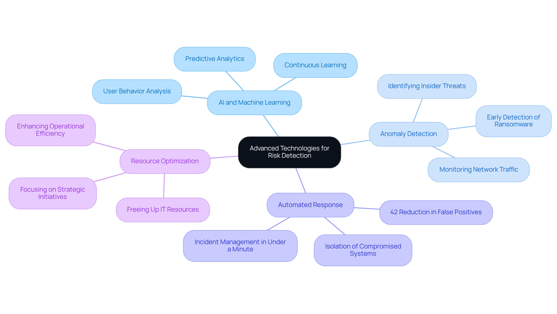 The central node represents the main theme of advanced technologies in risk detection. Each branch shows a key area of focus, with further details branching out to illustrate specific applications and benefits. This structure helps visualize how these technologies work together to enhance cybersecurity in healthcare.