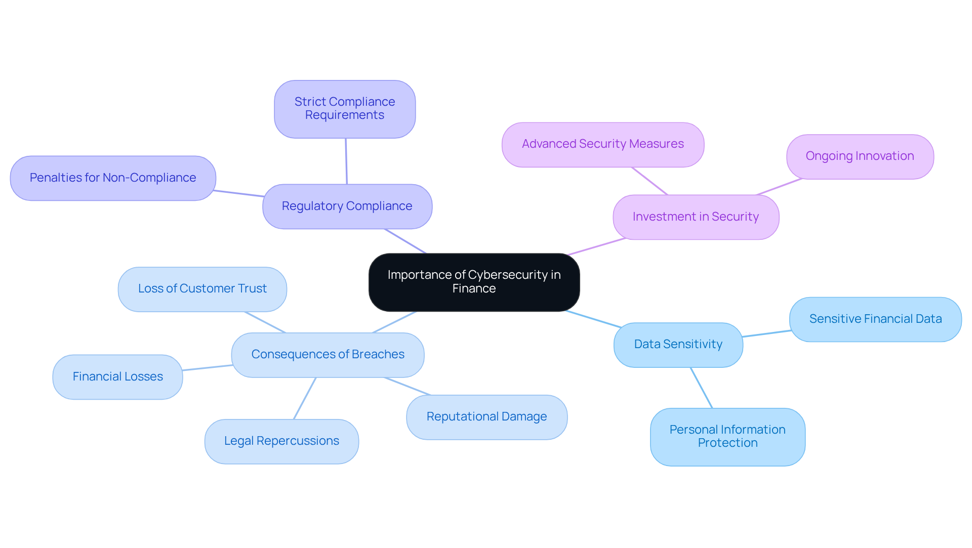 The central node represents the main theme, while branches illustrate key areas of concern and their implications. Each color-coded branch helps you navigate through the various aspects of cybersecurity in the financial sector. The central node represents the main theme, while branches illustrate key areas of concern and their implications. Each color-coded branch helps you navigate through the various aspects of cybersecurity in the financial sector.