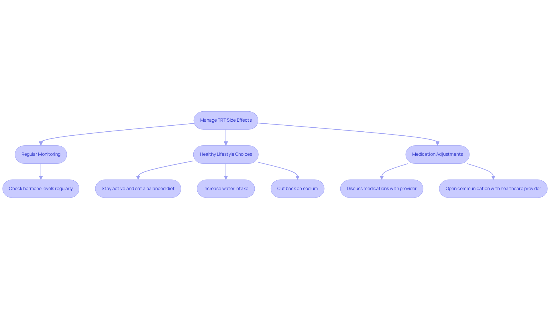 This flowchart outlines the steps you can take to manage side effects from low dose TRT. Start at the top with the main goal, then follow the branches to see each strategy and the specific actions you can take to improve your experience. This flowchart outlines the steps you can take to manage side effects from low dose TRT. Start at the top with the main goal, then follow the branches to see each strategy and the specific actions you can take to improve your experience.