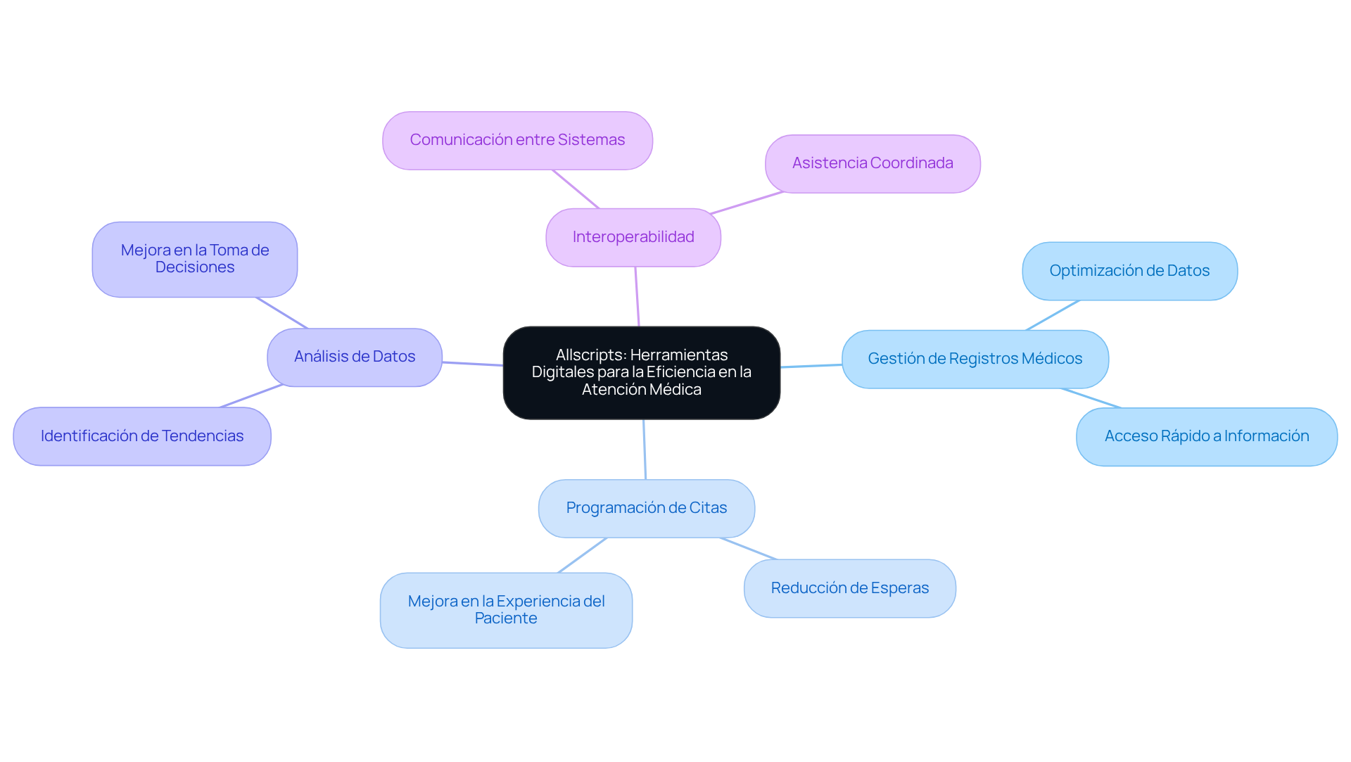 El nodo central representa la propuesta de Allscripts, mientras que las ramas muestran las diferentes herramientas y conceptos que contribuyen a la eficiencia en la atención médica. Sigue las ramas para entender cómo cada herramienta se relaciona con el objetivo general.