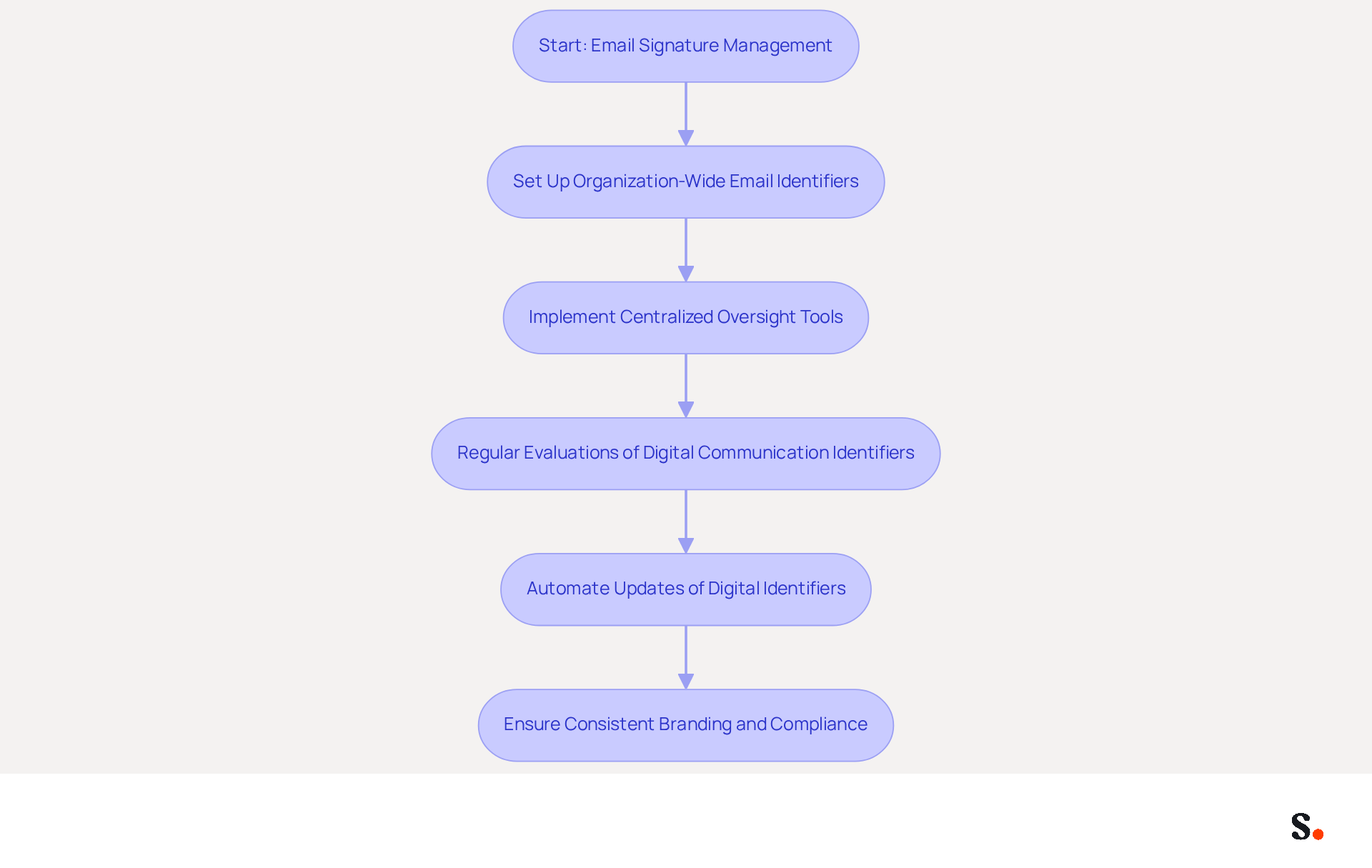 This flowchart shows the steps to effectively manage email signatures in Office 365. Follow the arrows to see how each step leads to the next, ensuring consistent branding and compliance across your organization.