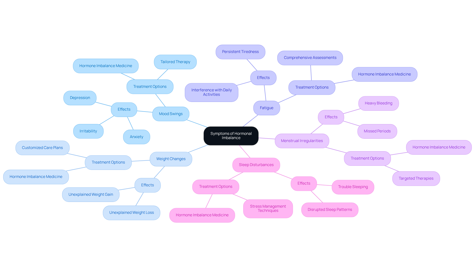 The central node represents the overall topic of hormonal imbalance symptoms. Each branch shows a specific symptom, and the sub-branches explain its effects and potential treatments. This layout helps you visualize how these symptoms are interconnected and the importance of addressing them. The central node represents the overall topic of hormonal imbalance symptoms. Each branch shows a specific symptom, and the sub-branches explain its effects and potential treatments. This layout helps you visualize how these symptoms are interconnected and the importance of addressing them.