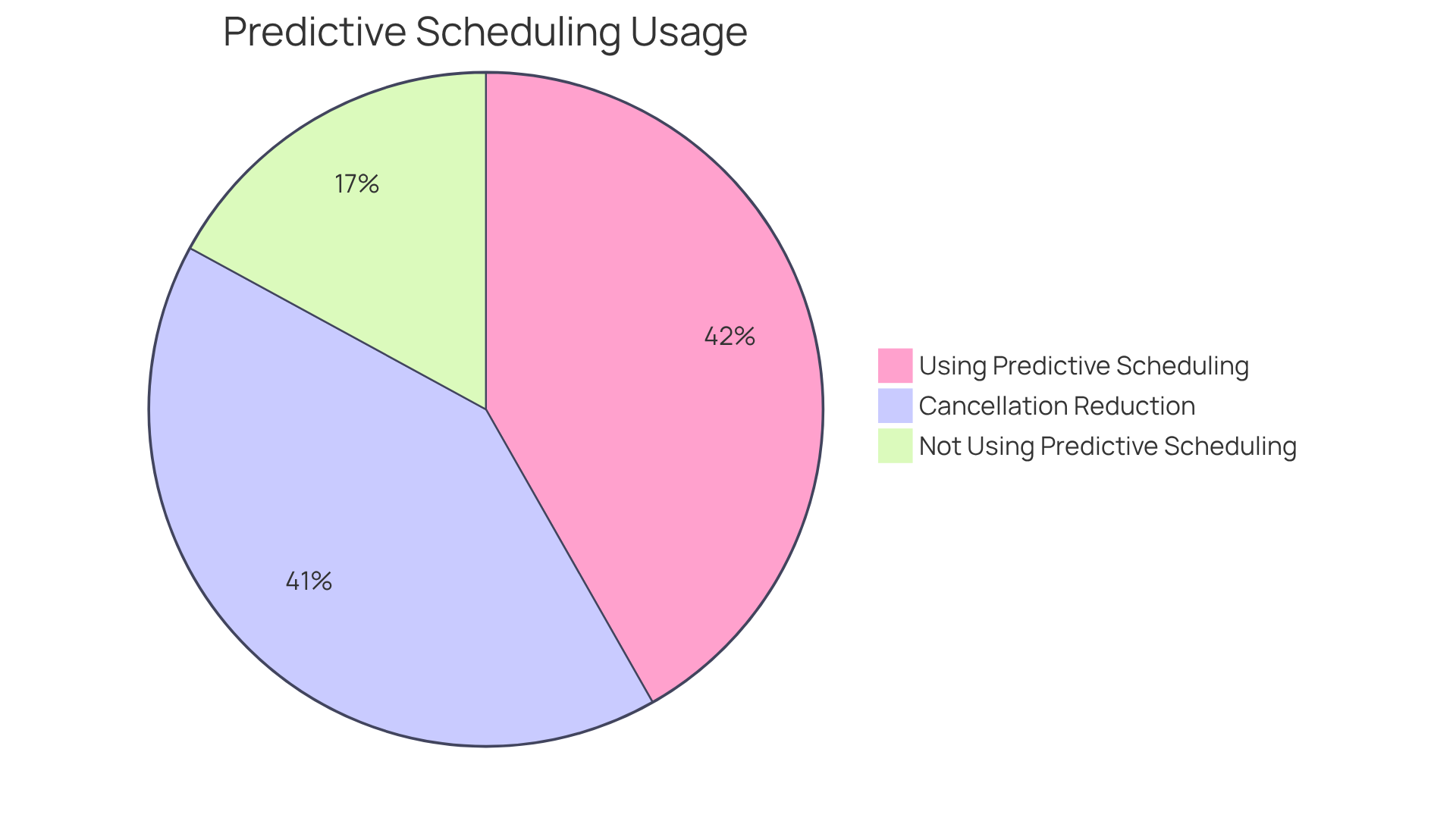 The blue slice shows the percentage of hospitals using predictive scheduling, while the red slice indicates those that are not. The green segment highlights the effectiveness of predictive analytics in reducing appointment cancellations.