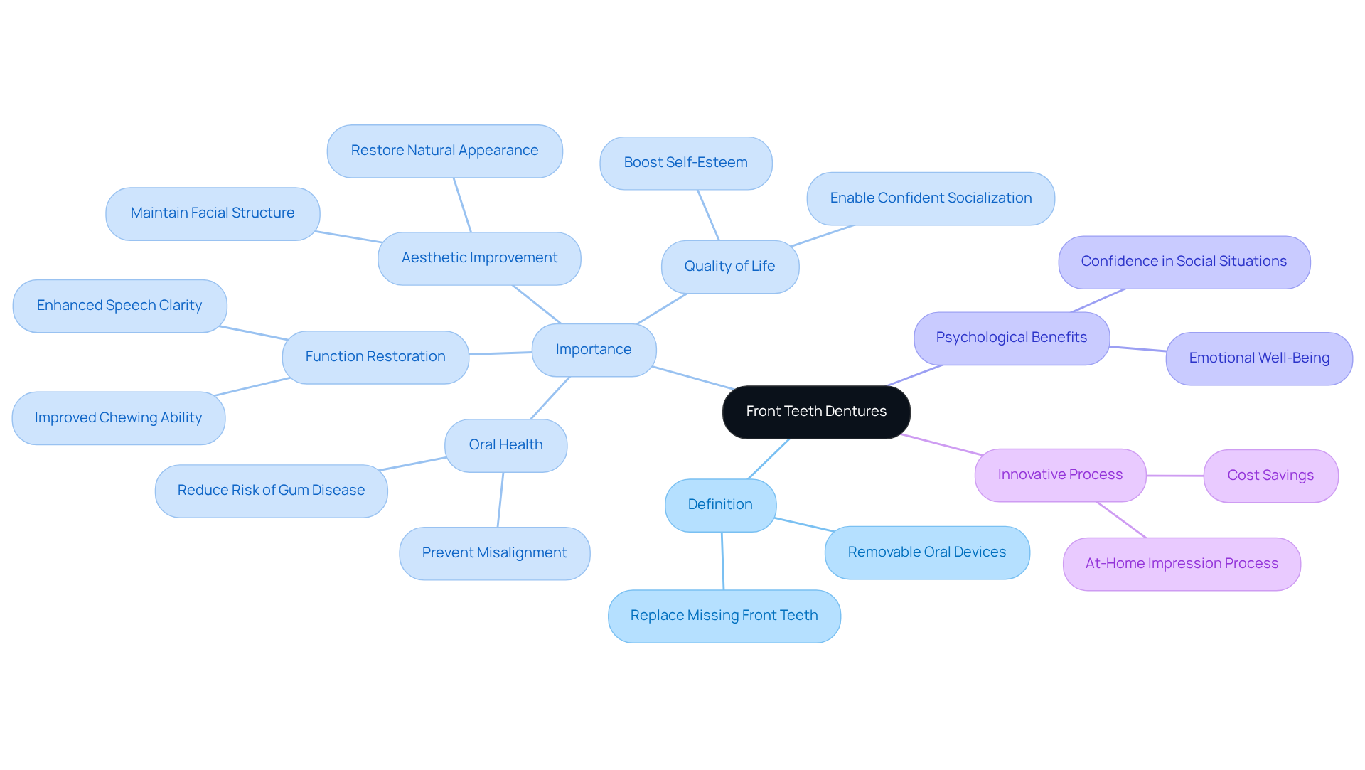 The central node represents front teeth dentures, with branches illustrating their key benefits and features. Each branch explores different aspects, helping you see how they all connect to improve oral health and quality of life.