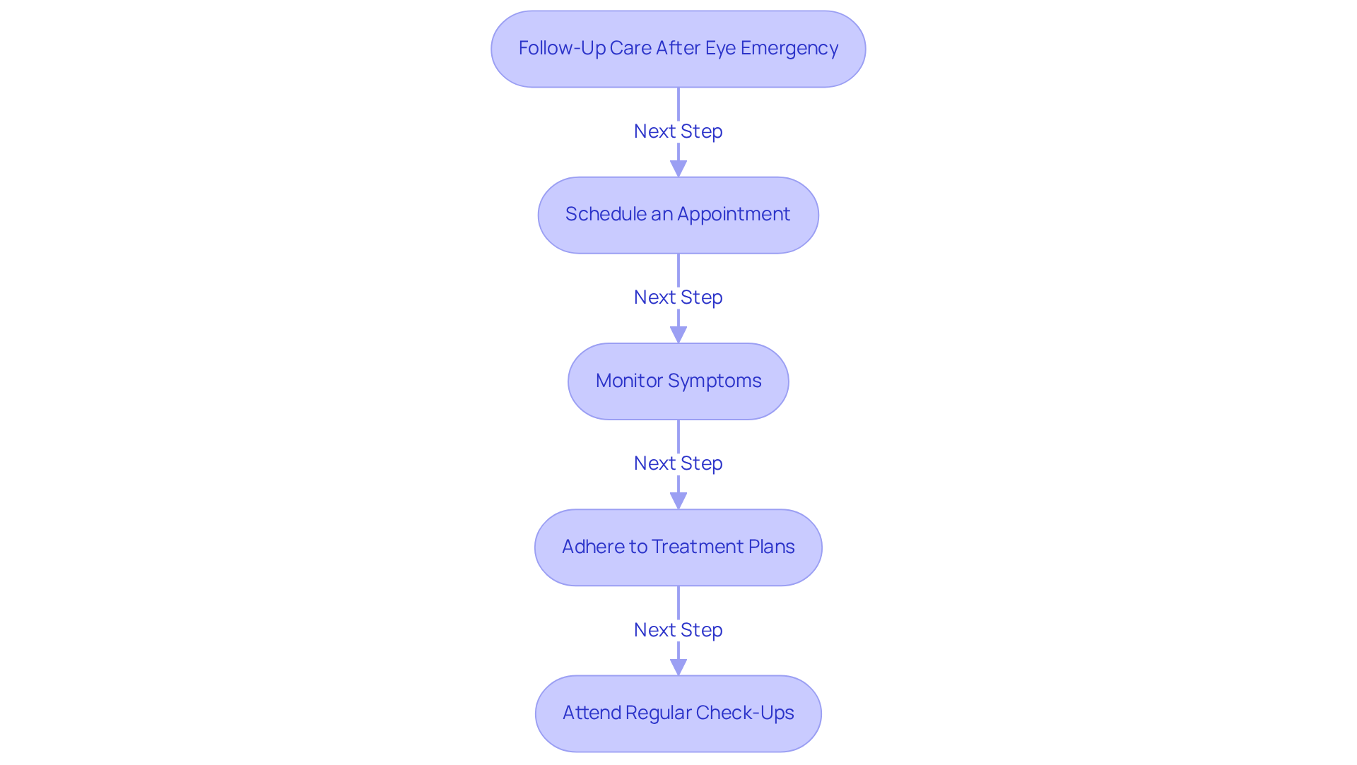 This flowchart guides you through the essential steps to take after an eye emergency. Start at the top and follow the arrows down to see what you need to do next for your recovery. Each box represents a crucial action to help ensure your eyes heal properly.