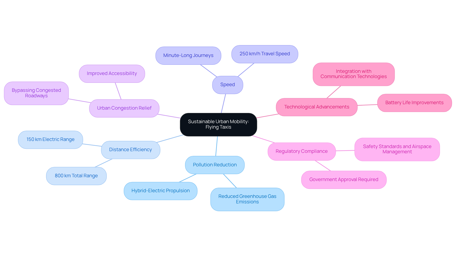 The center represents flying taxis as a sustainable solution for urban mobility. Each branch shows a different benefit, and the sub-branches provide more details on how these benefits are achieved. The center represents flying taxis as a sustainable solution for urban mobility. Each branch shows a different benefit, and the sub-branches provide more details on how these benefits are achieved.