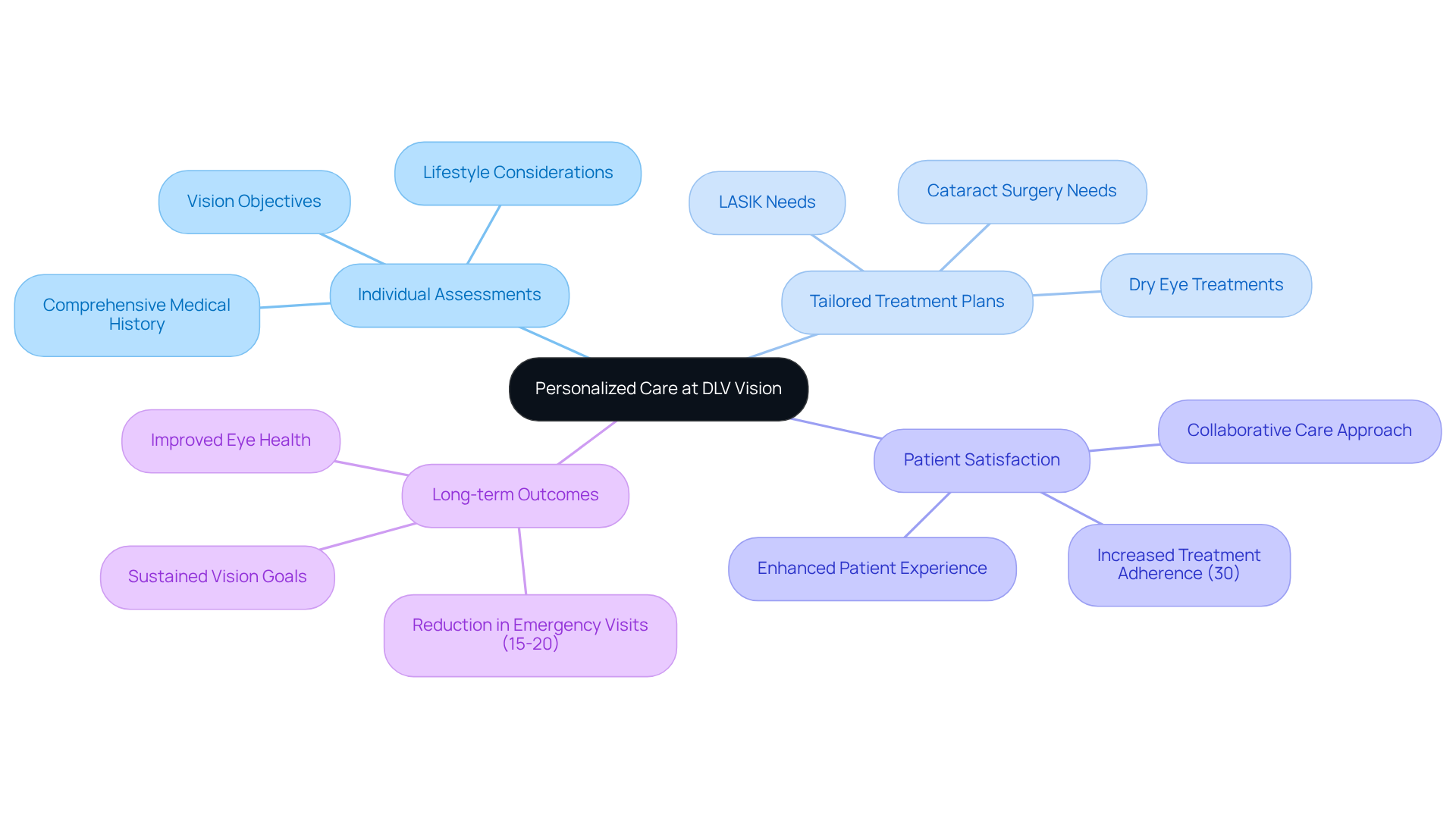 This mindmap illustrates how personalized care at DLV Vision is structured. Start at the center with the main idea, then follow the branches to see how different aspects of care connect and contribute to better eye health.