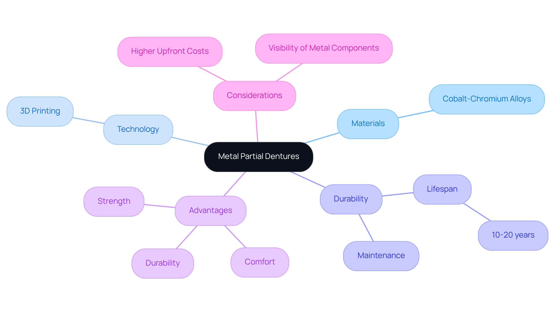The central node represents the main topic, and each branch explores related areas, helping you see how materials, technology, and considerations come together in understanding metal partial dentures.