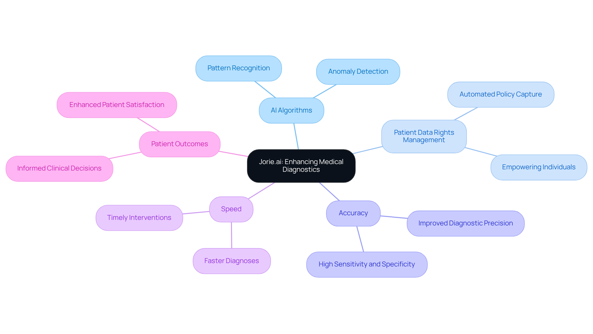 The central node represents Jorie.ai, while the branches show its key functions and benefits. Each color-coded branch helps you see how different aspects of the technology contribute to improving medical diagnostics.