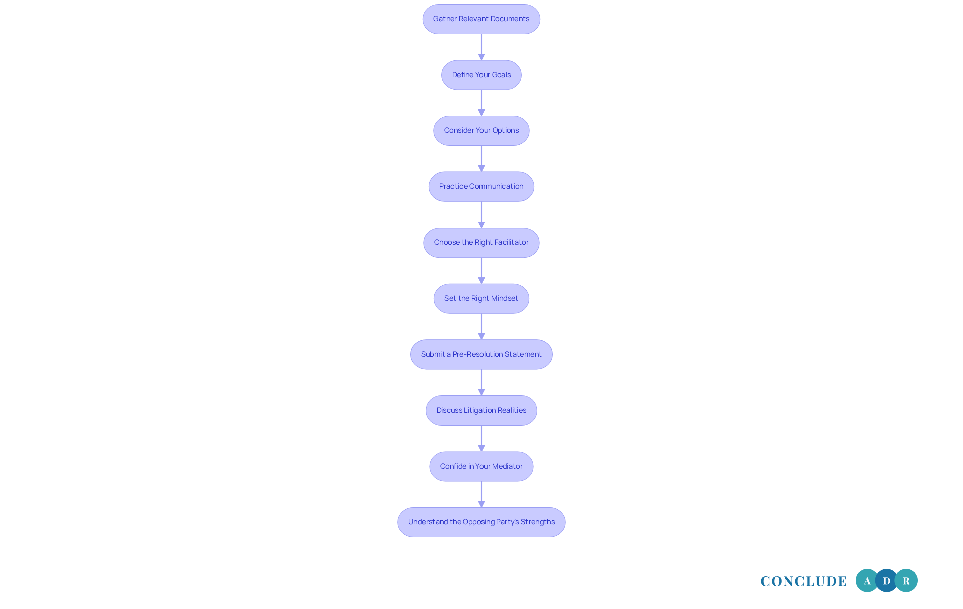 Each box represents a step in the preparation process for mediation. Follow the arrows to see how each step builds on the previous one, leading to a thorough preparation. Each box represents a step in the preparation process for mediation. Follow the arrows to see how each step builds on the previous one, leading to a thorough preparation.