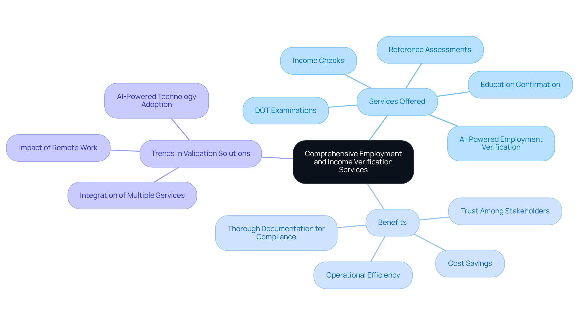 The central node represents the overall theme, with branches showing the main services and benefits. Each color-coded branch helps you quickly identify related information, making it easier to understand how these solutions work together. The central node represents the overall theme, with branches showing the main services and benefits. Each color-coded branch helps you quickly identify related information, making it easier to understand how these solutions work together.