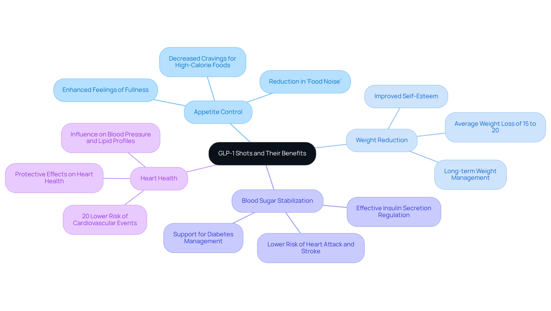 The center represents GLP-1 shots, and each branch shows a different benefit. Follow the branches to explore how these benefits connect to managing weight and diabetes.