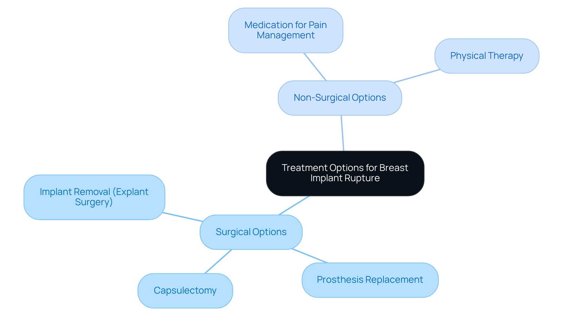 This mindmap shows the different treatment options available for breast implant rupture. Start at the center with the main topic, then follow the branches to explore surgical options like implant removal and prosthesis replacement, as well as non-surgical options like medication and physical therapy. This mindmap shows the different treatment options available for breast implant rupture. Start at the center with the main topic, then follow the branches to explore surgical options like implant removal and prosthesis replacement, as well as non-surgical options like medication and physical therapy.