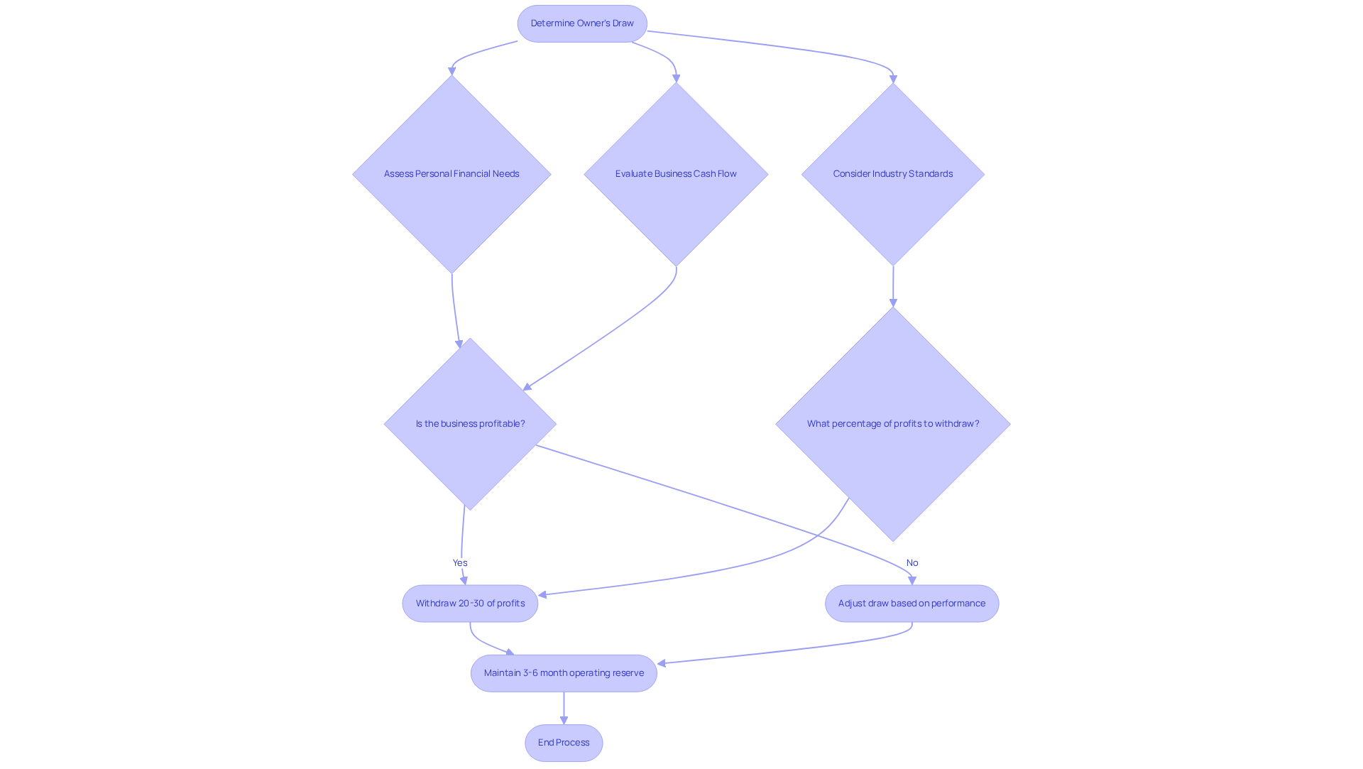 How Much Should a Sole Proprietor Pay Themselves? A Step-by-Step Guide ...