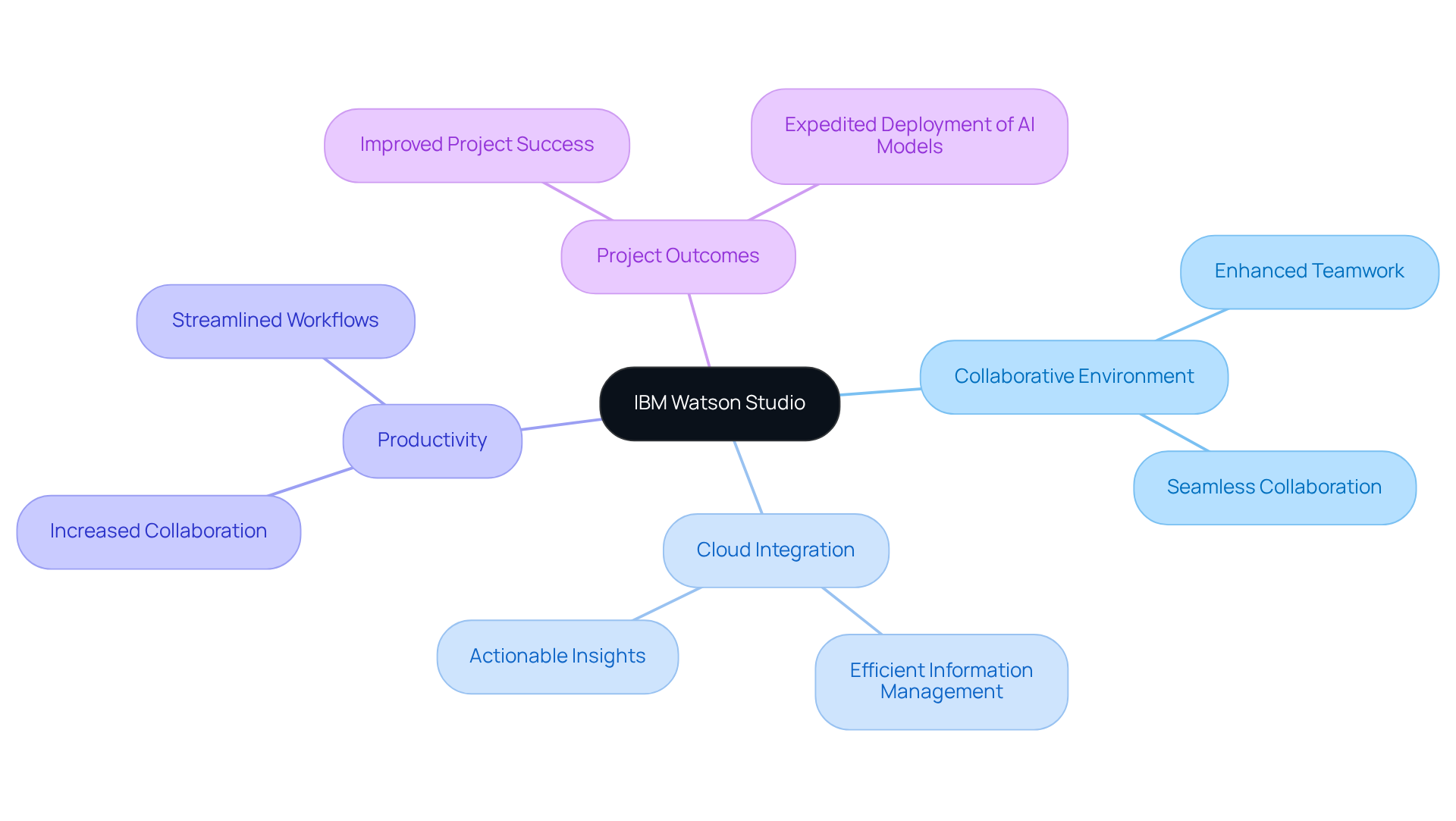 The central node represents IBM Watson Studio, while the branches show its key features and benefits. Each branch highlights how these aspects contribute to effective data science and machine learning.