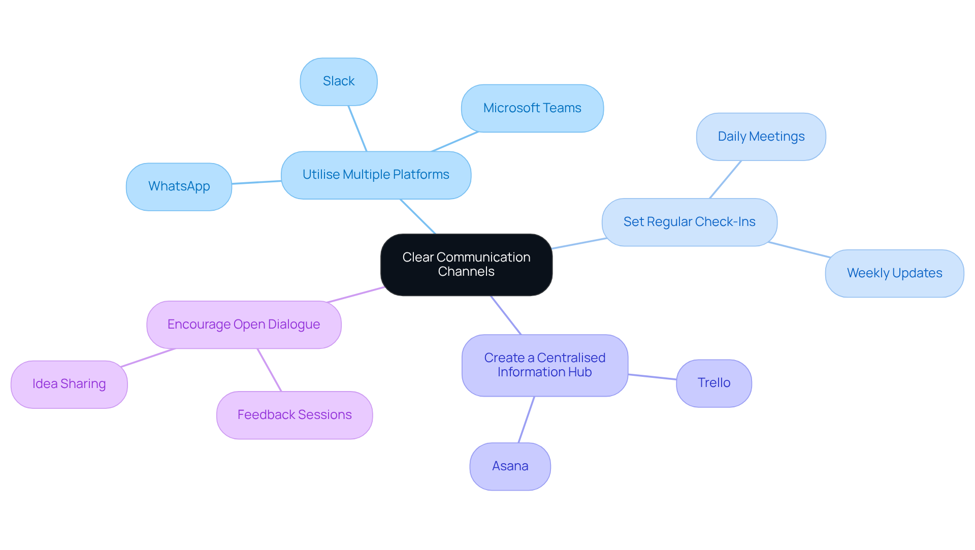 This mindmap shows how to establish effective communication with your freelance crew. Start at the center with the main idea, then follow the branches to see different strategies you can use. Each branch represents a key strategy, and you can explore further details by looking at the sub-branches.