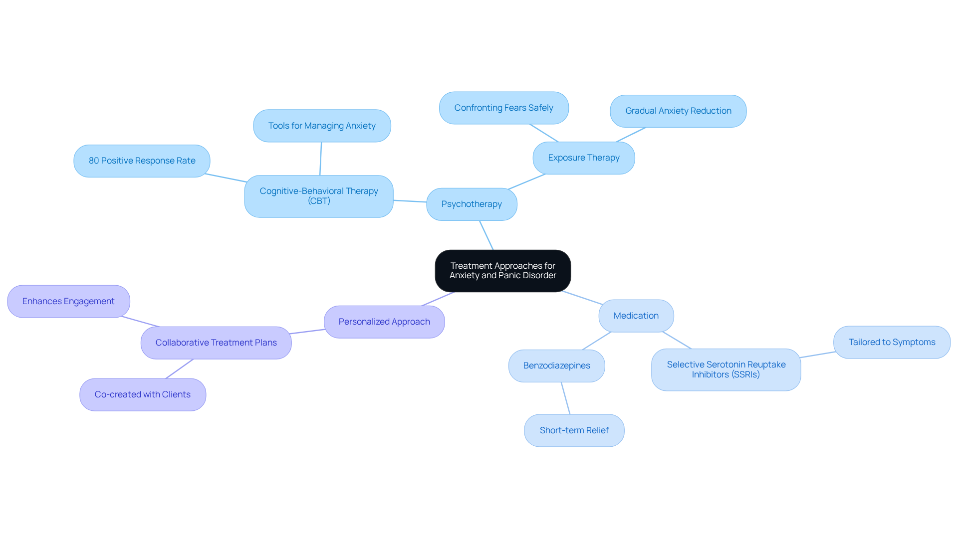 This mindmap illustrates the various treatment methods for anxiety and panic disorders. Start at the center with the main topic, then explore the branches to see different therapies and medications, along with their benefits and personalized strategies.