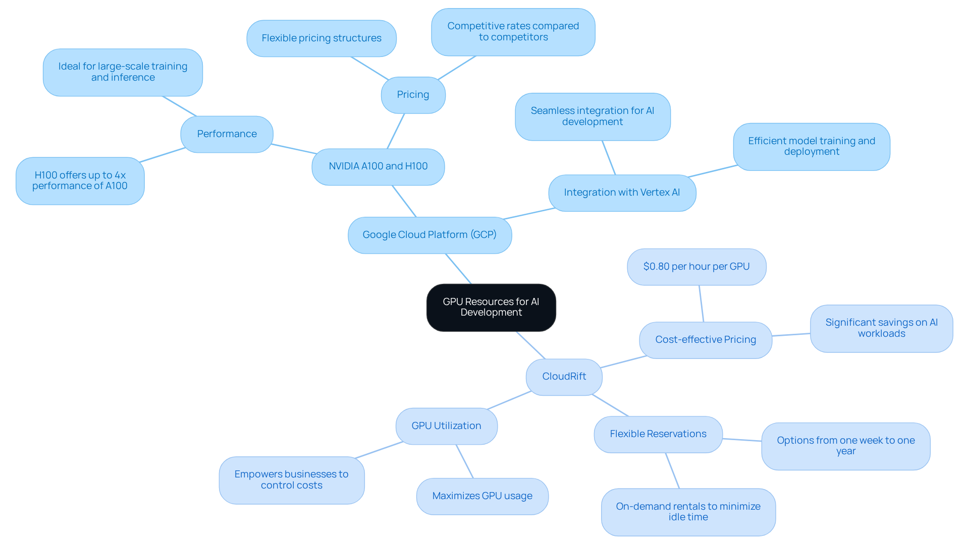 The central node represents the topic of GPU resources, while the branches show the two platforms and their key features. Each sub-branch highlights specific advantages, making it easy to compare GCP and CloudRift at a glance.