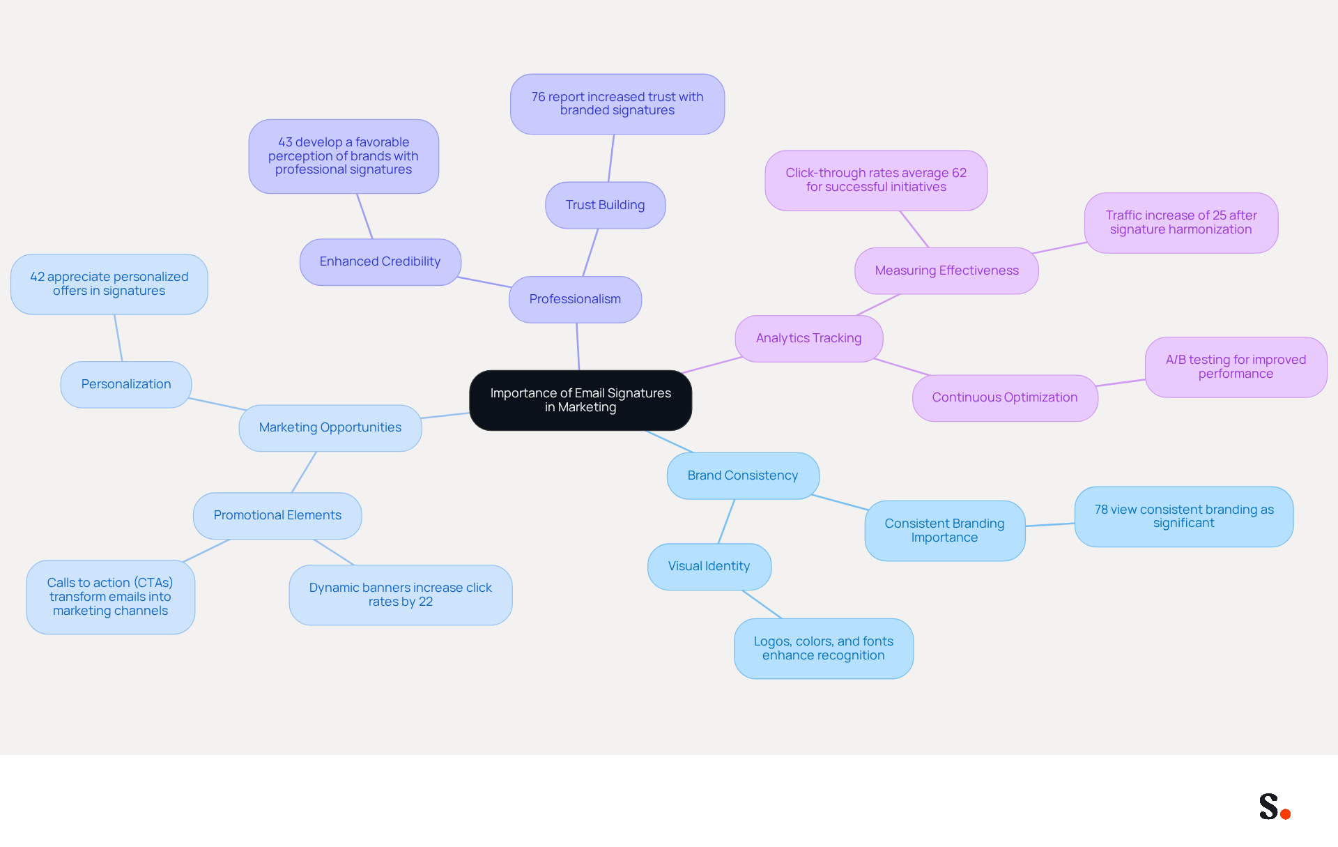 This mindmap illustrates why email signatures matter in marketing. Start at the center with the main idea, then explore each branch to see how brand consistency, marketing opportunities, professionalism, and analytics tracking contribute to effective communication.