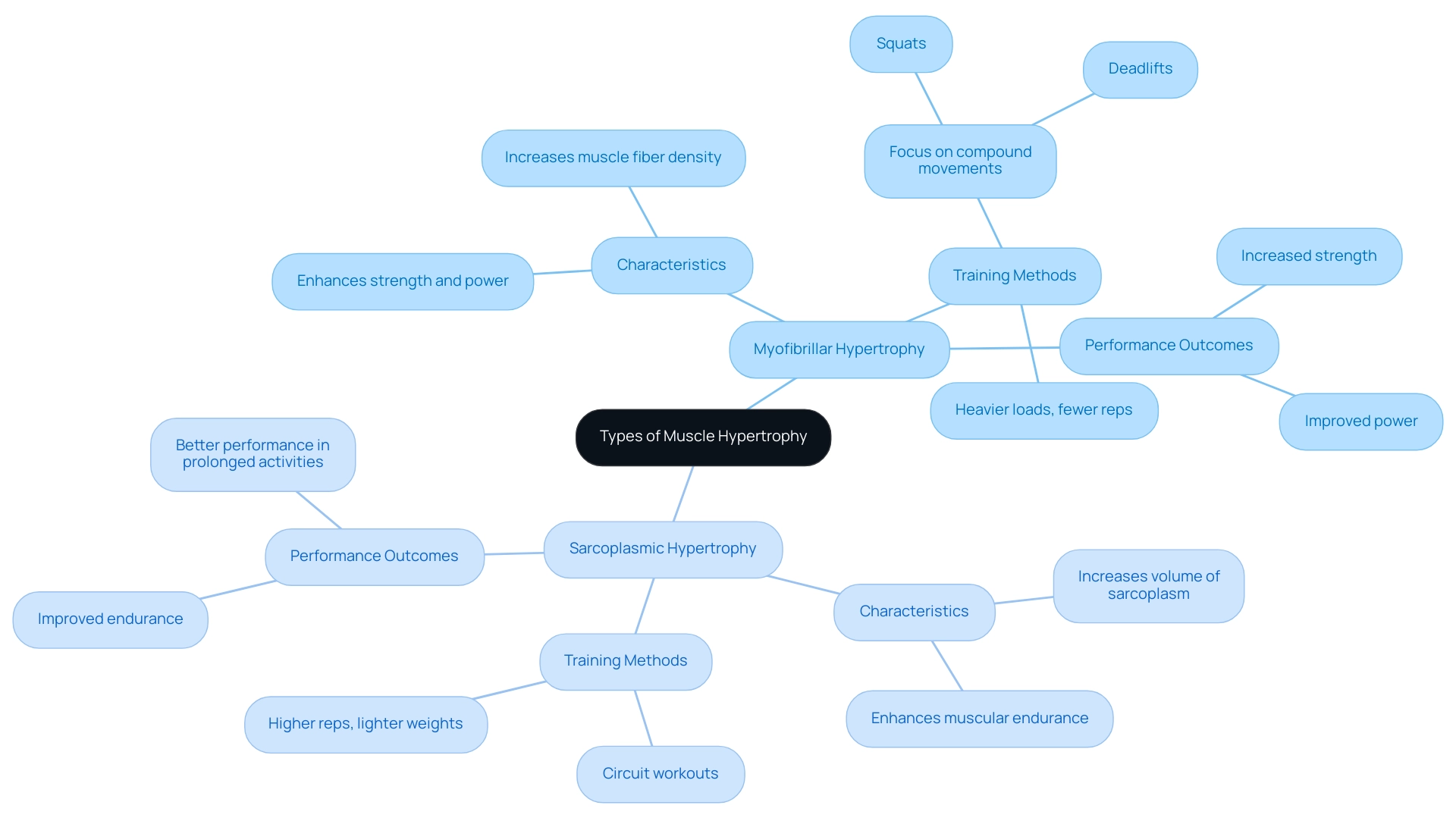 The central node represents the overall topic of muscle hypertrophy, with branches showing the two types and their specific characteristics, training methods, and performance outcomes.